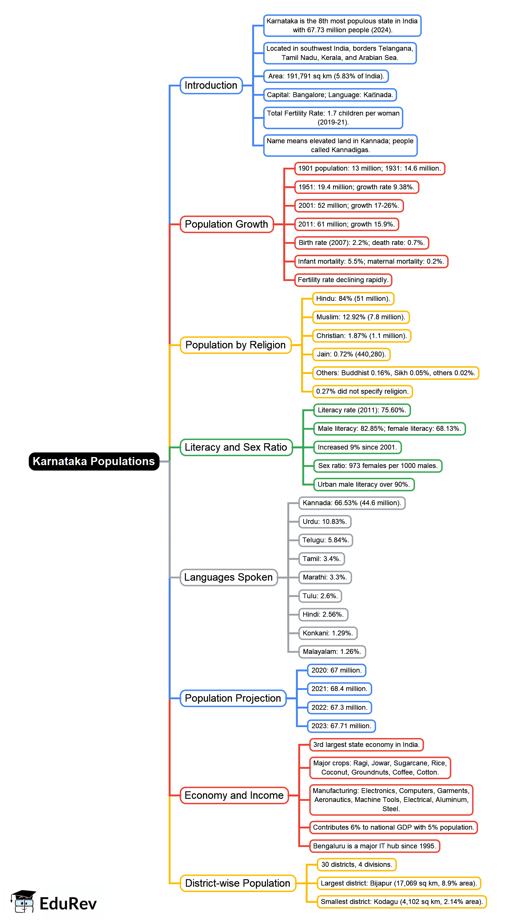 Populations Mind Map - KPSC KAS (Karnataka) PDF Download