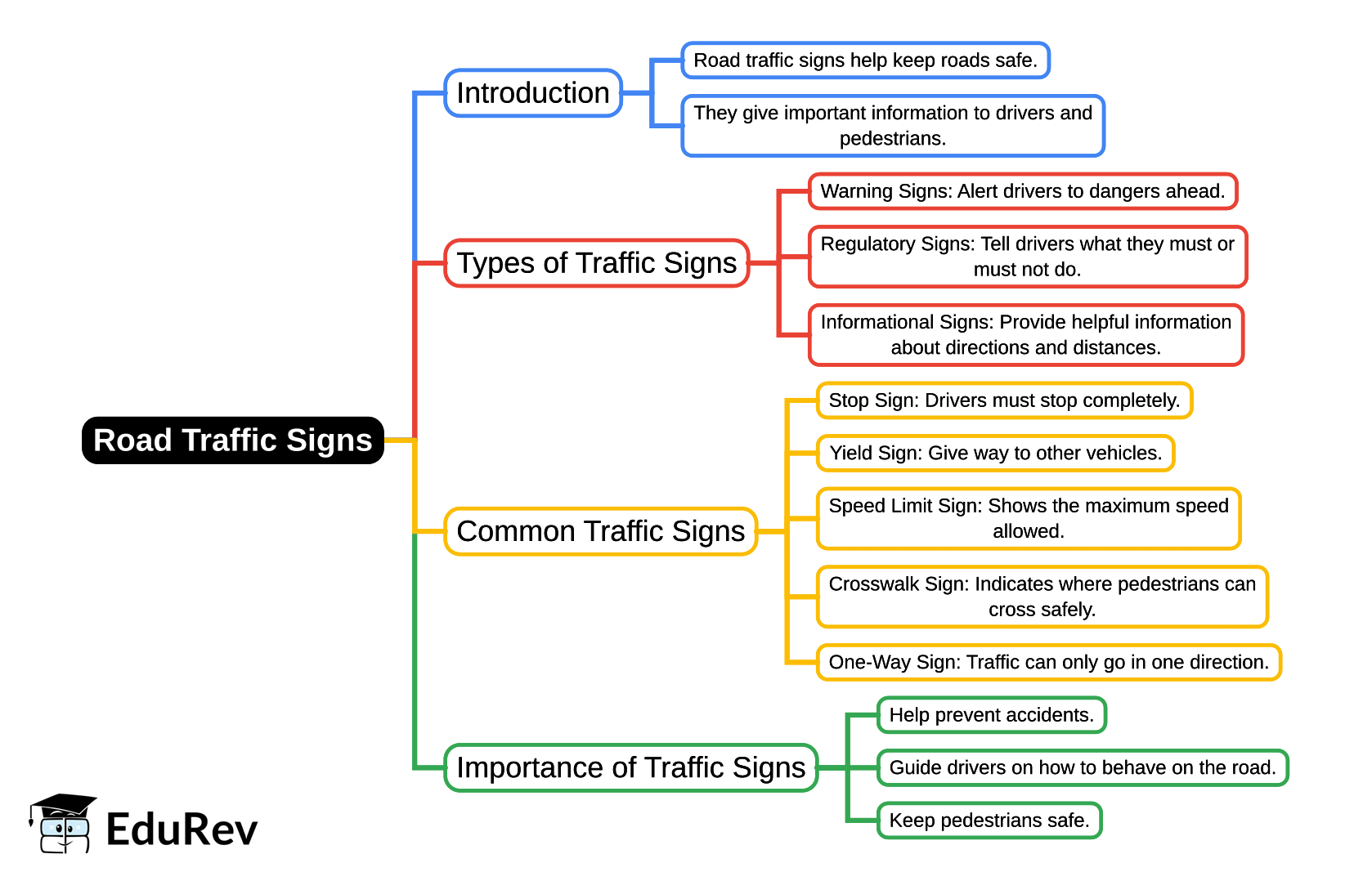 Mind Map: Road Traffic Signs - General Knowledge for Young Learners ...