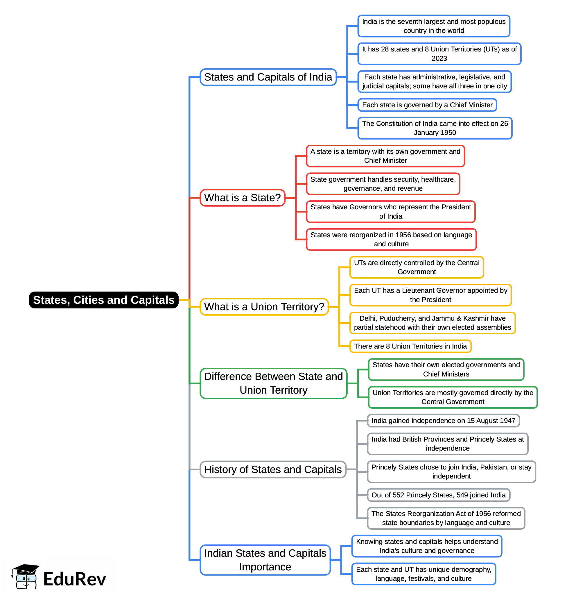 Mind Map: States, Cities and Capitals - Class 1 PDF Download
