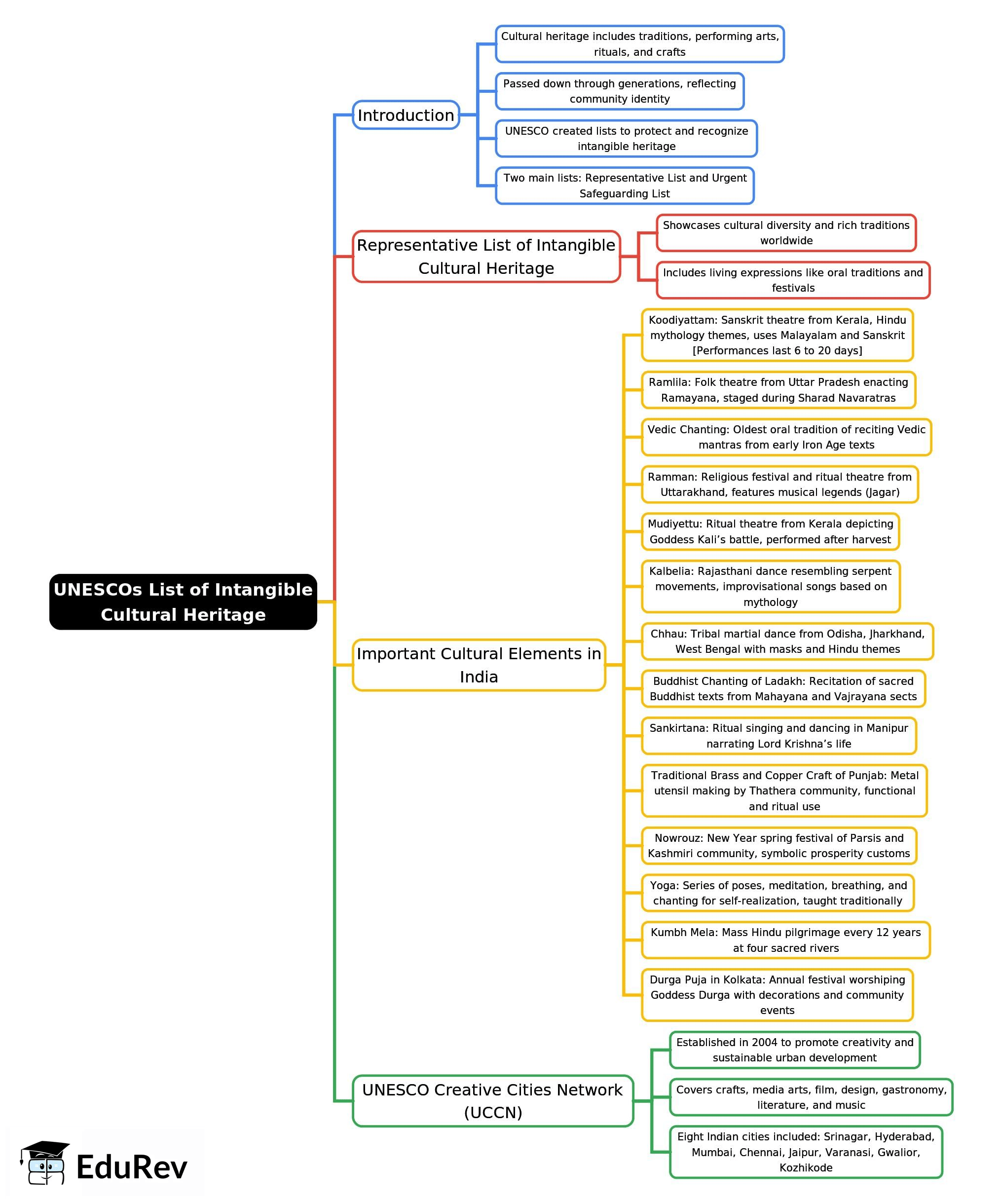 UNESCO’s List of Intangible Cultural Heritage Mind Map - UPSC History CSE