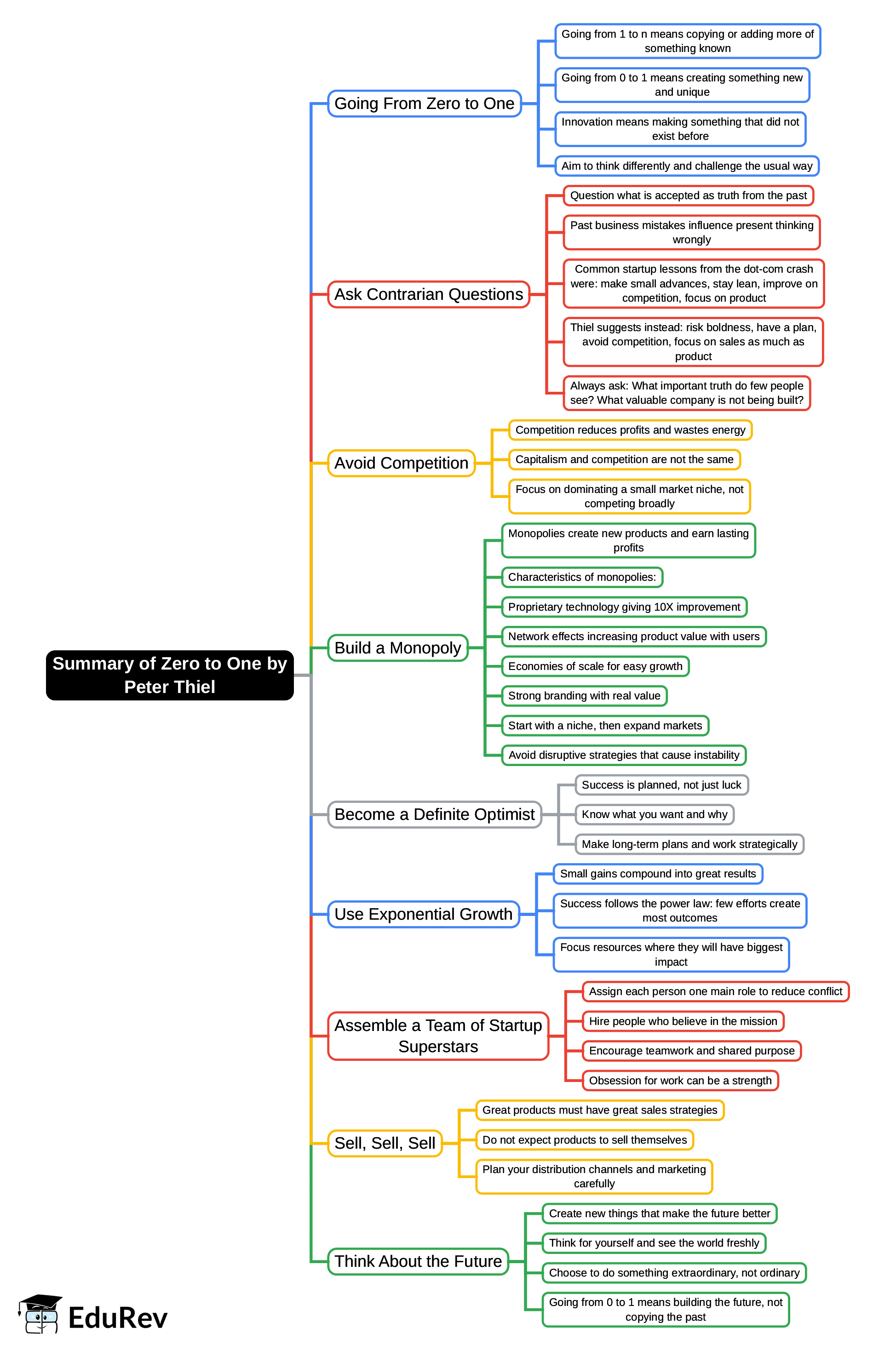 Mind Map: Summary of Zero to One by Peter Thiel - Entrepreneurship PDF ...