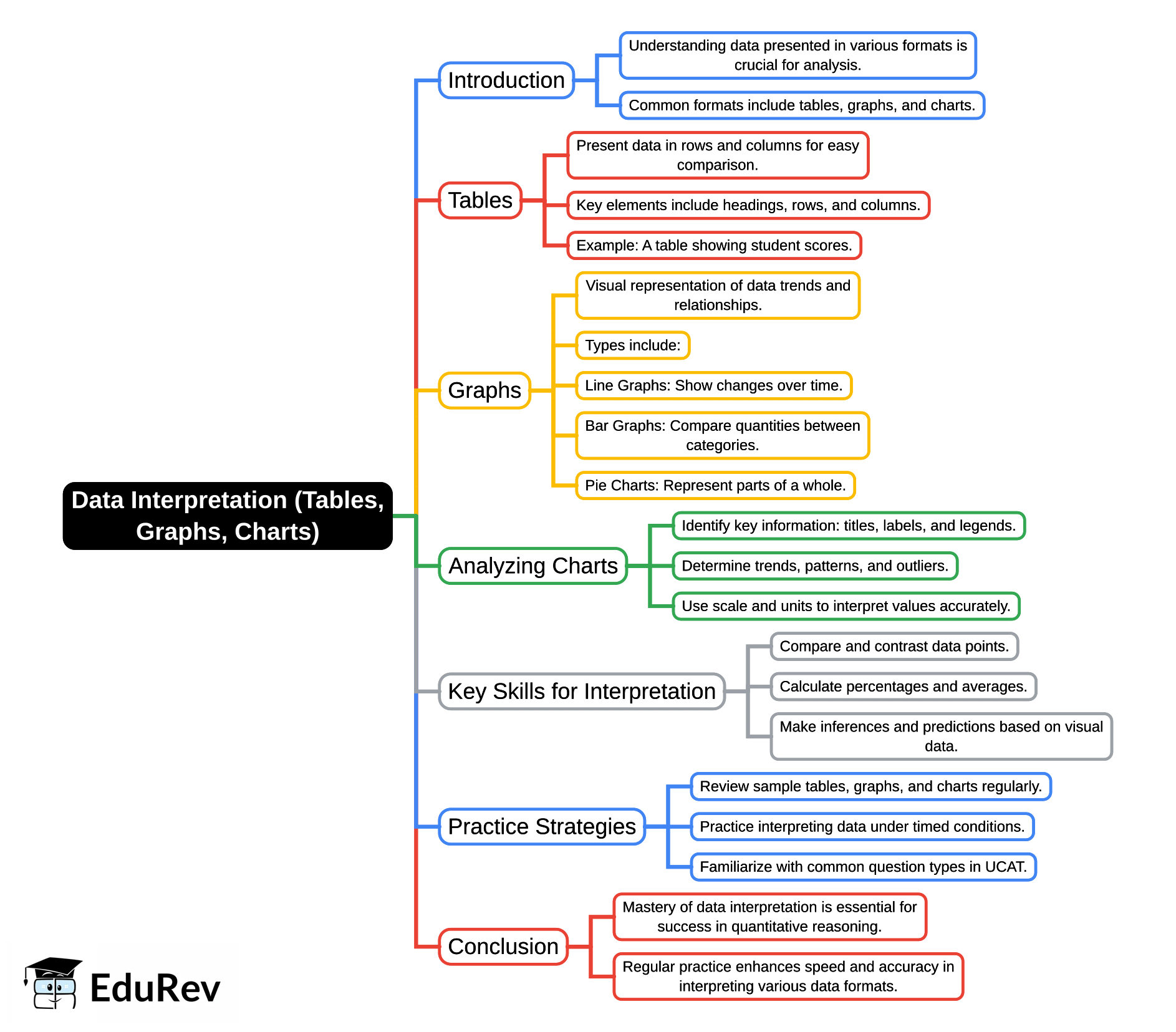 Data Interpretation (Tables, Graphs, Charts) Mind Map - UCAT Quantitative