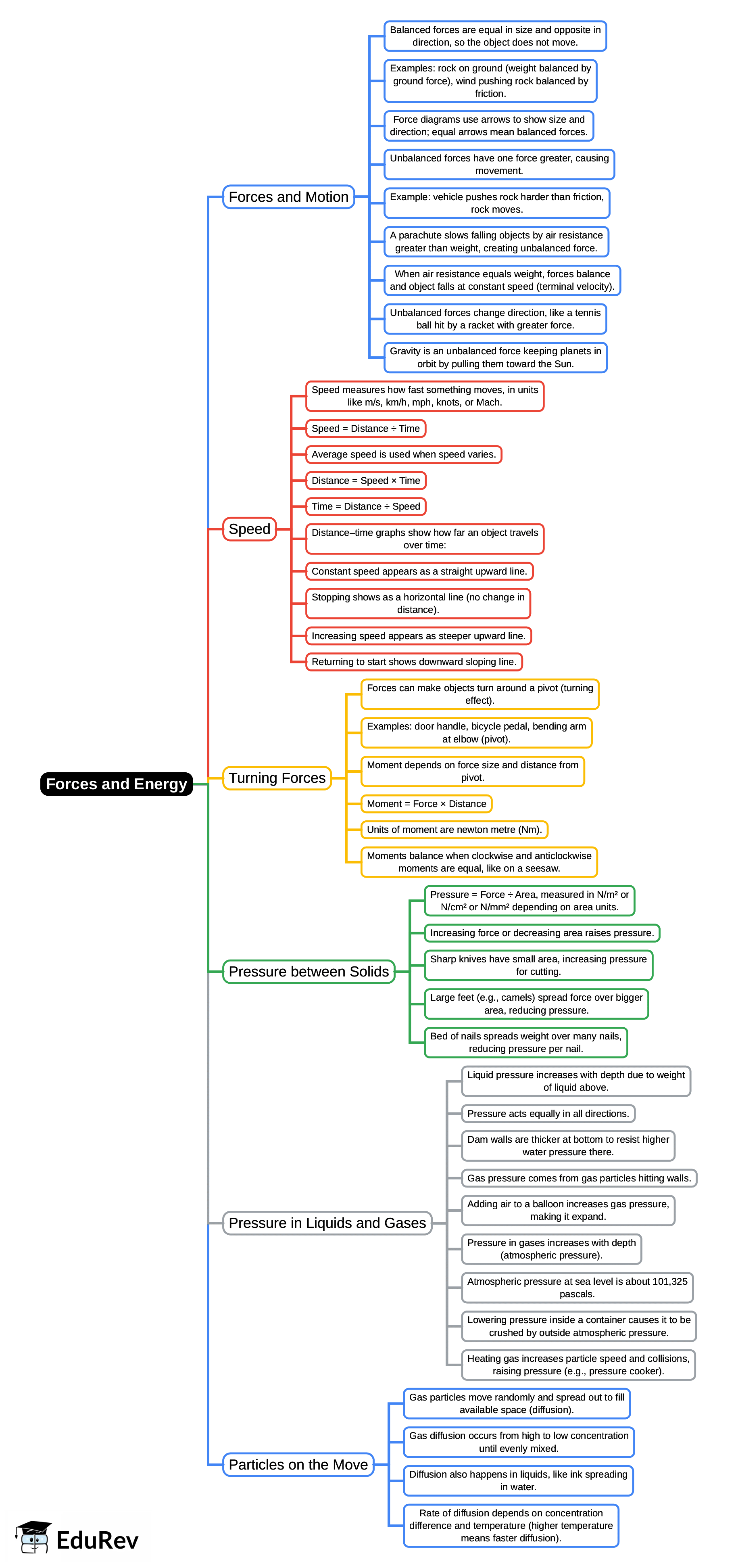 Mind Map: Forces and Energy - Year 8 PDF Download