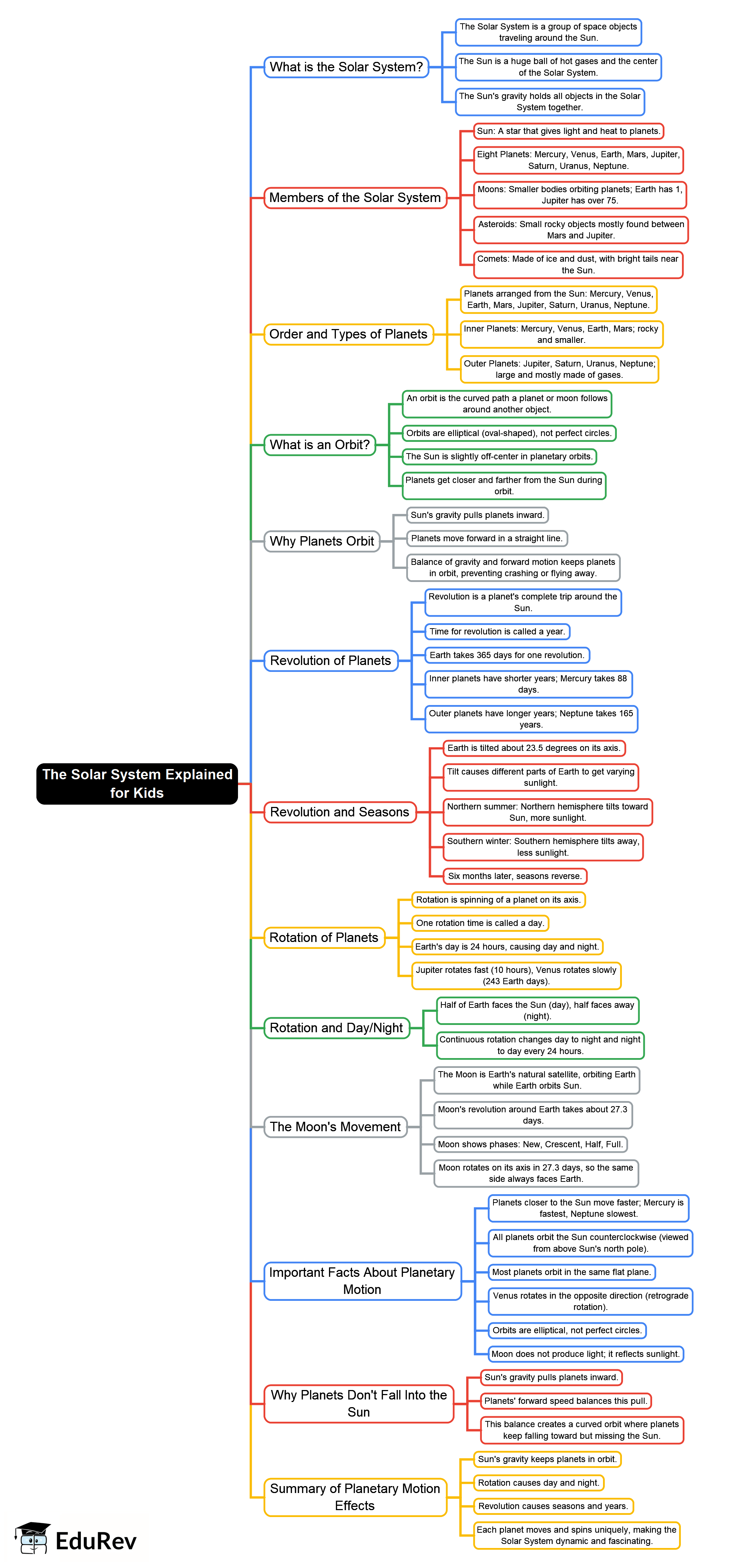 The Solar System Explained for Kids Mind Map - Class 4 PDF Download
