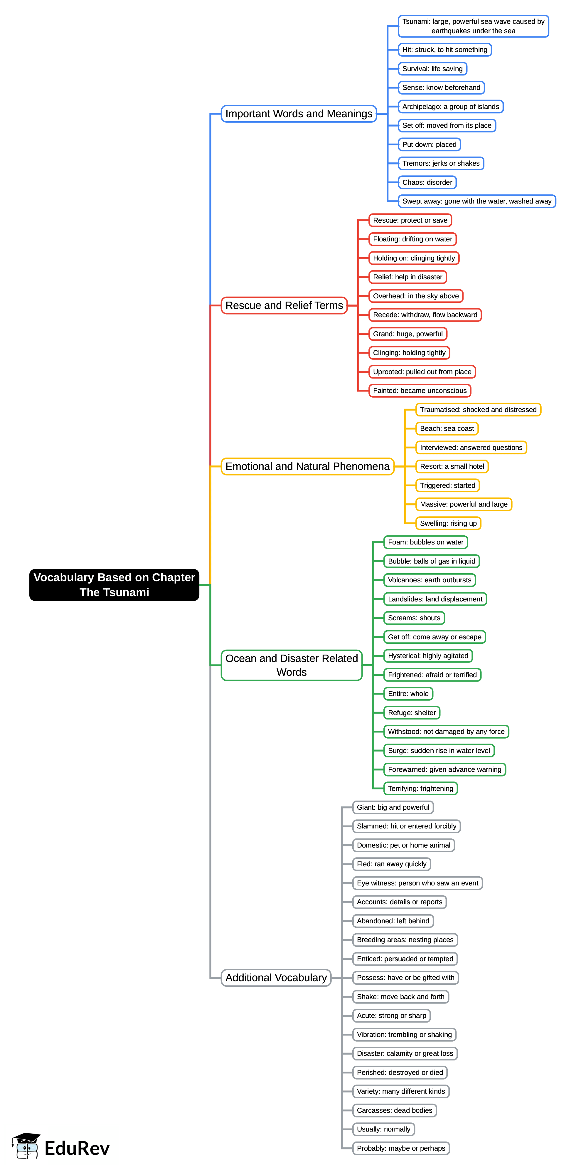 Vocabulary Based on Chapter - The Tsunami Mind Map - Class 8 PDF Download