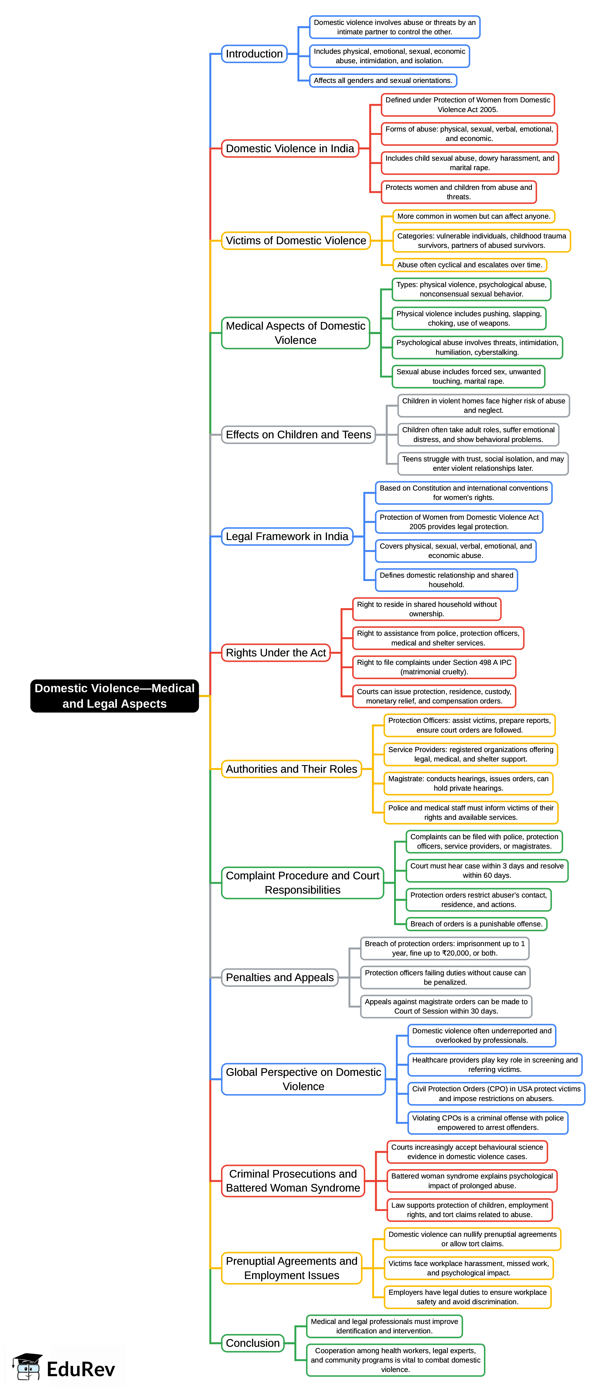 Mind Map: Domestic Violence—Medical and Legal Aspects - Forensic ...