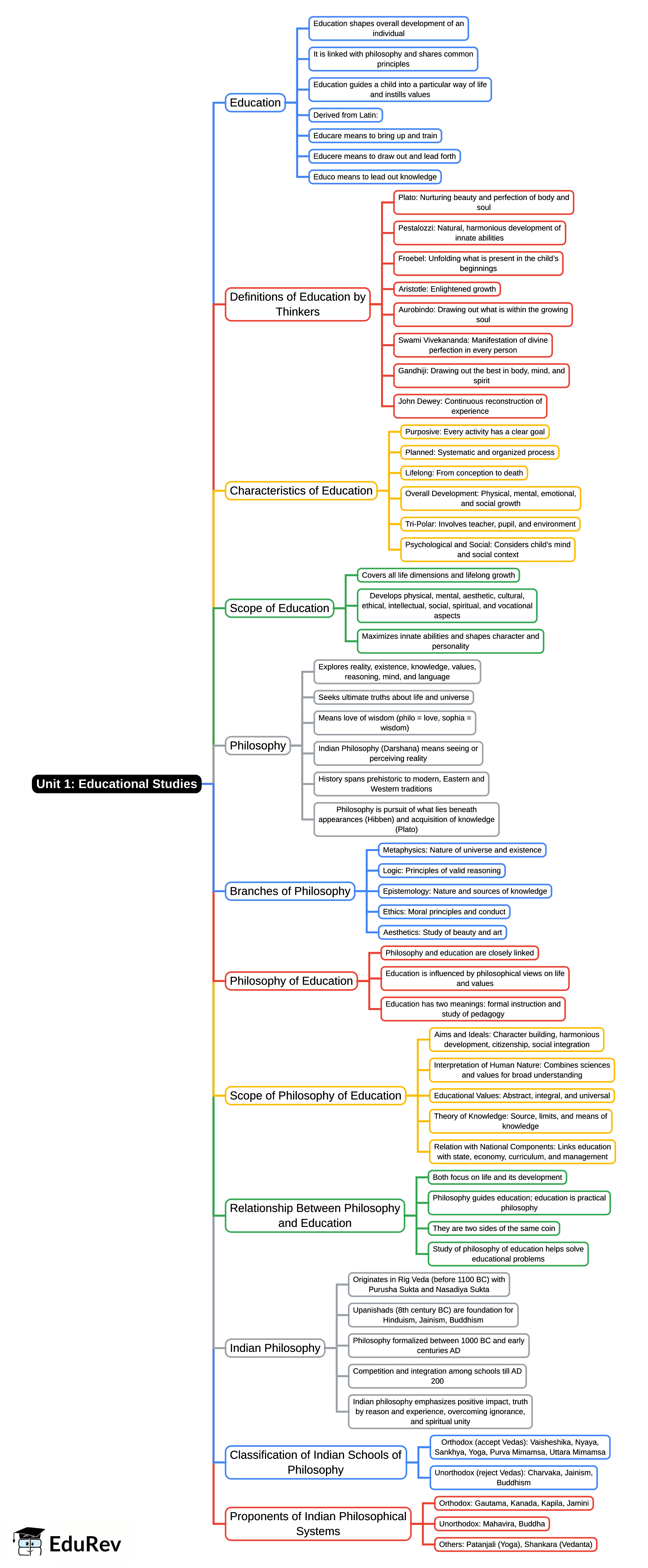 Mind Map: Unit 1: Educational Studies - UGC NET PDF Download