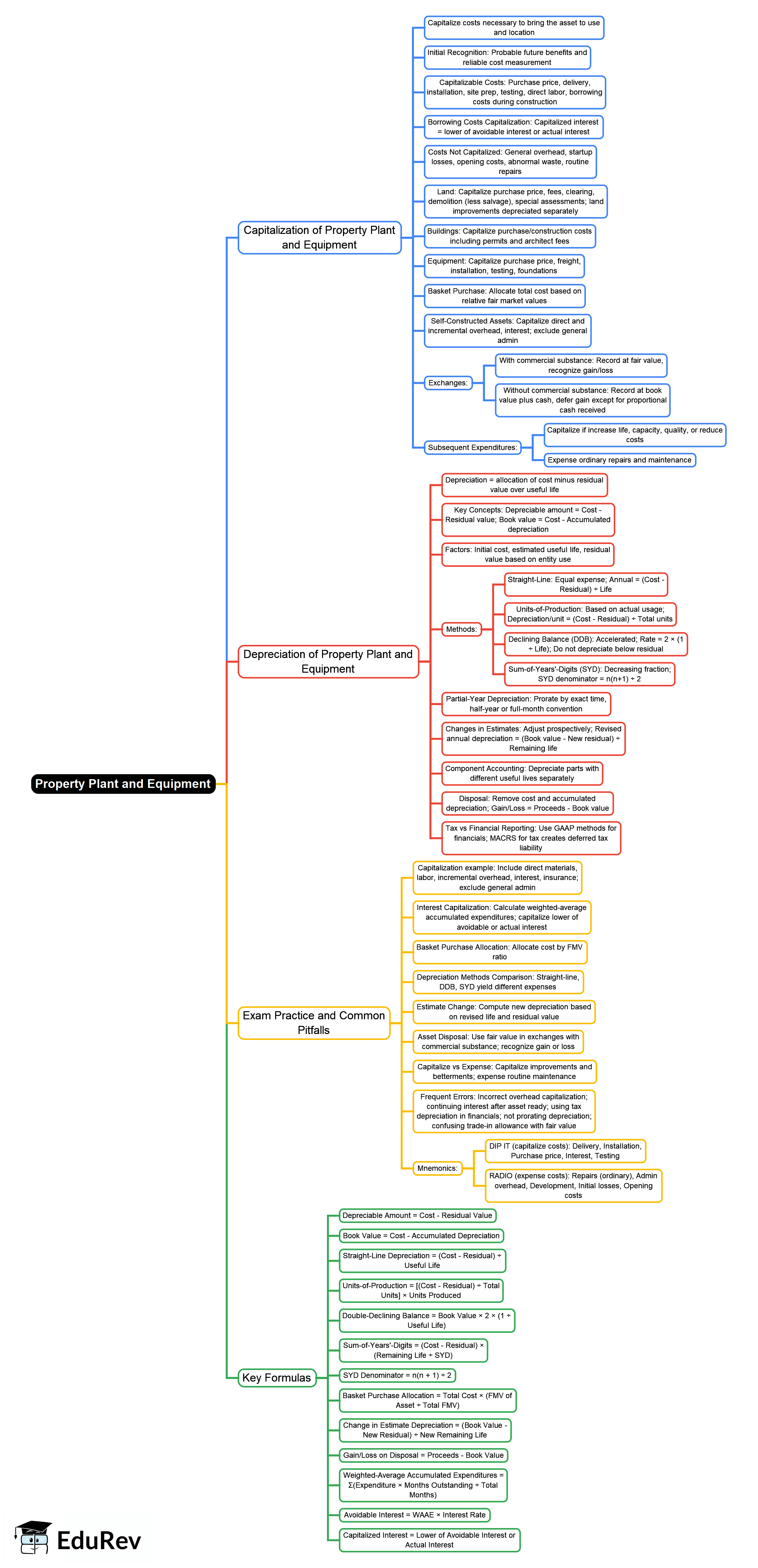 Property Plant and Equipment Mind Map - CPA (US) FAR-Financial Accounting