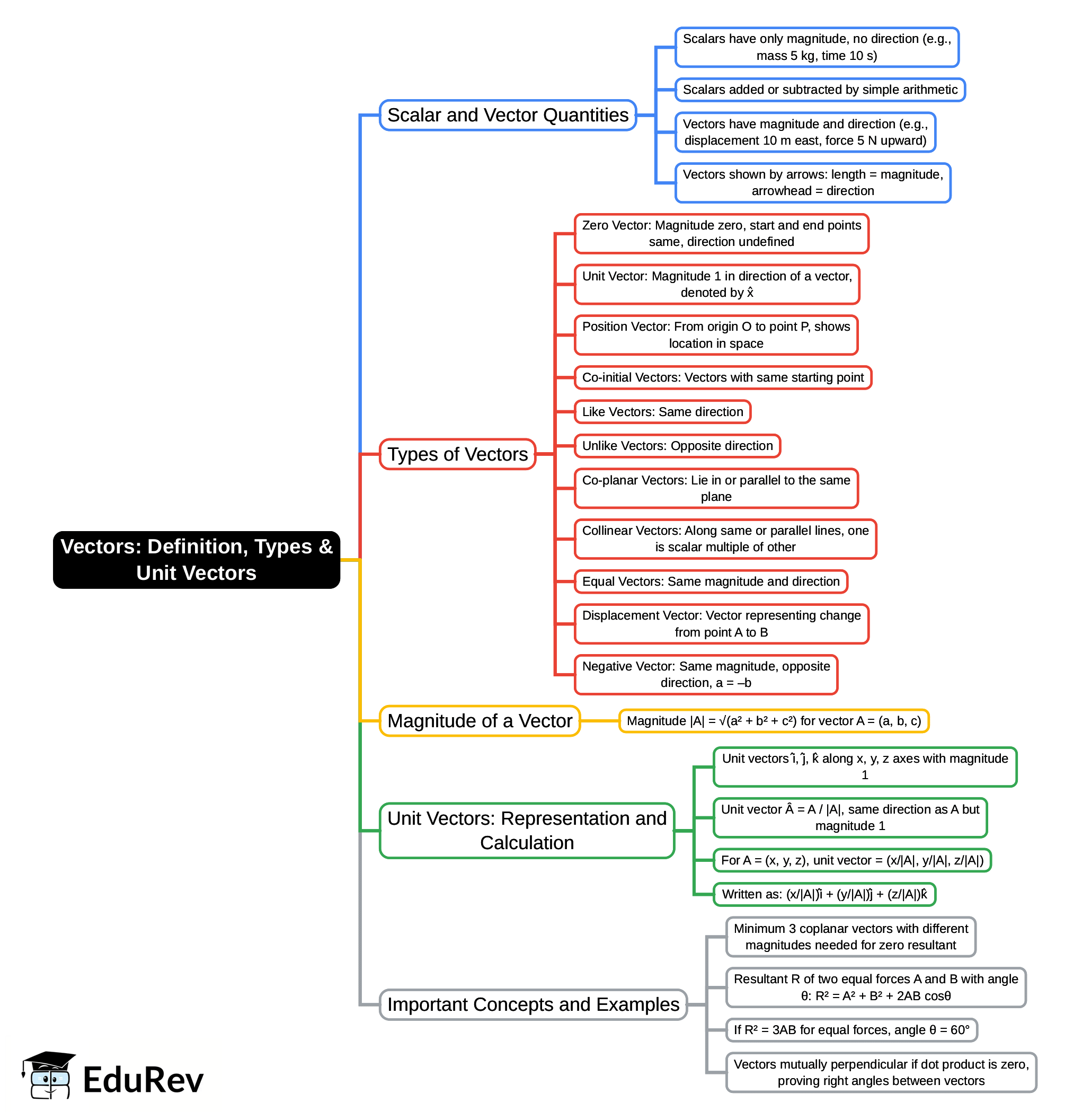 Mind Map: Definition, Types and Unit Vectors - JEE PDF Download