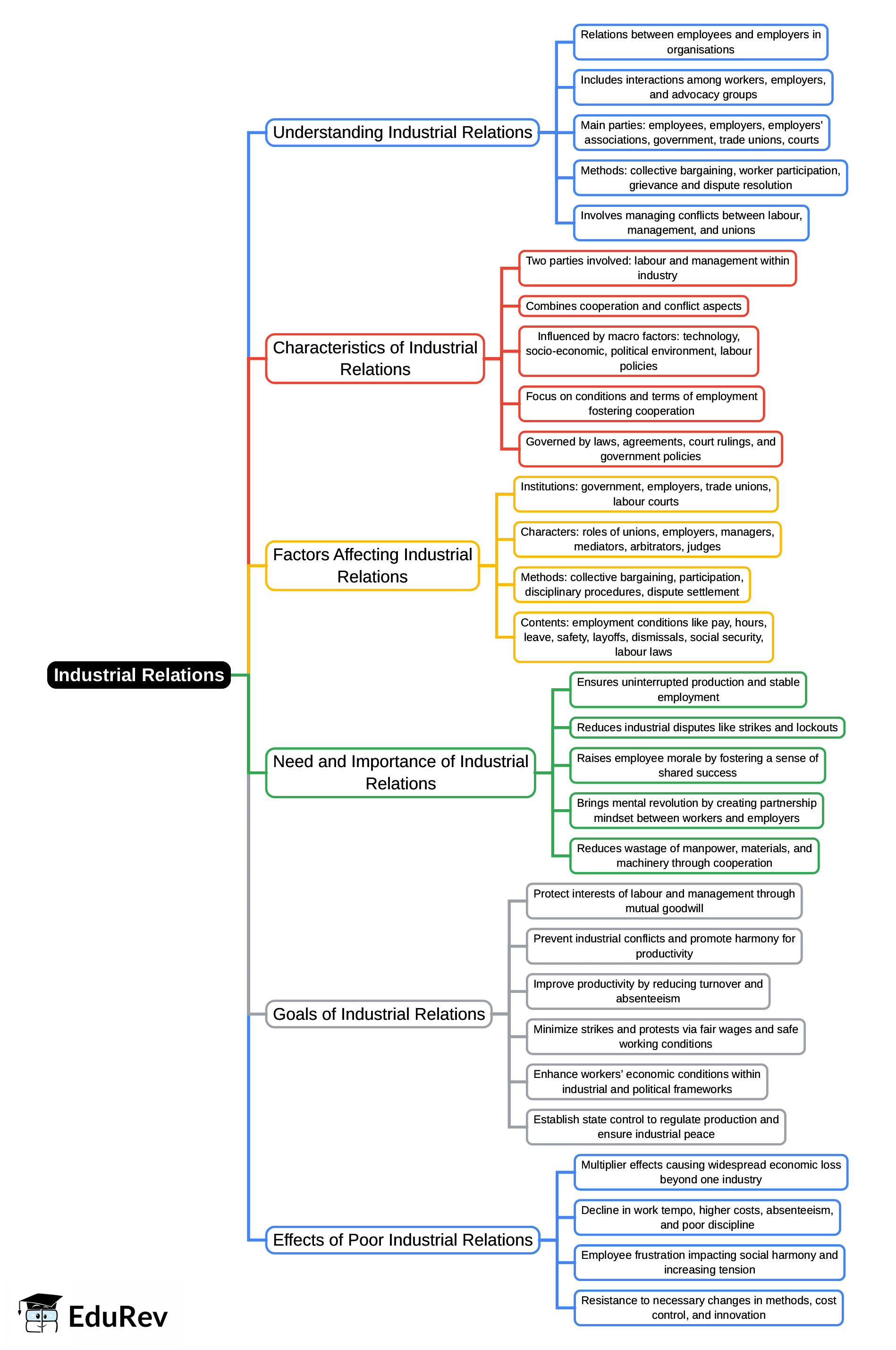Mind Map: Industrial Relations - 6 Months Preparation Course for UPSC EPFO PDF Download