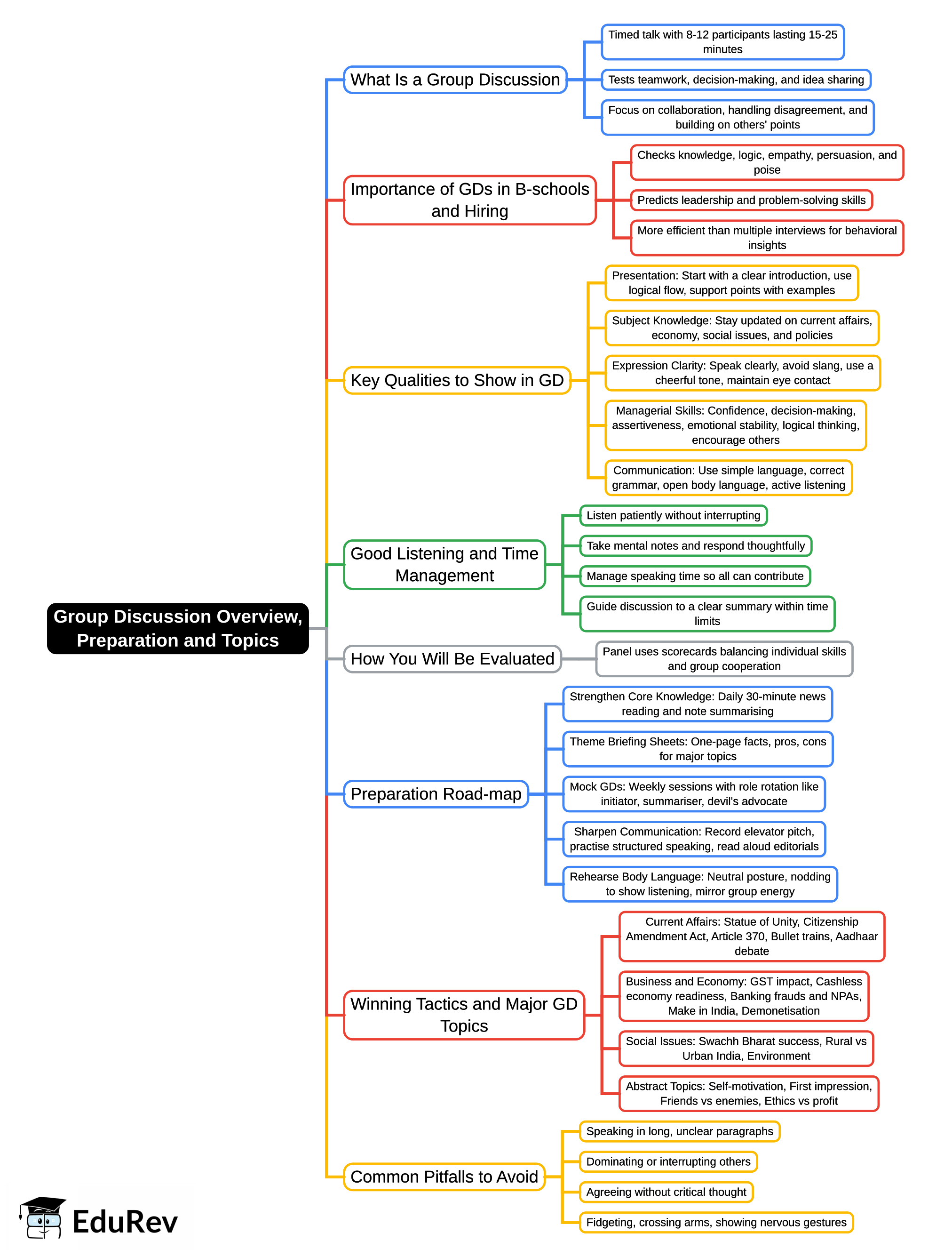 Mind Map: Overview, Preparation and Topics - CAT PDF Download