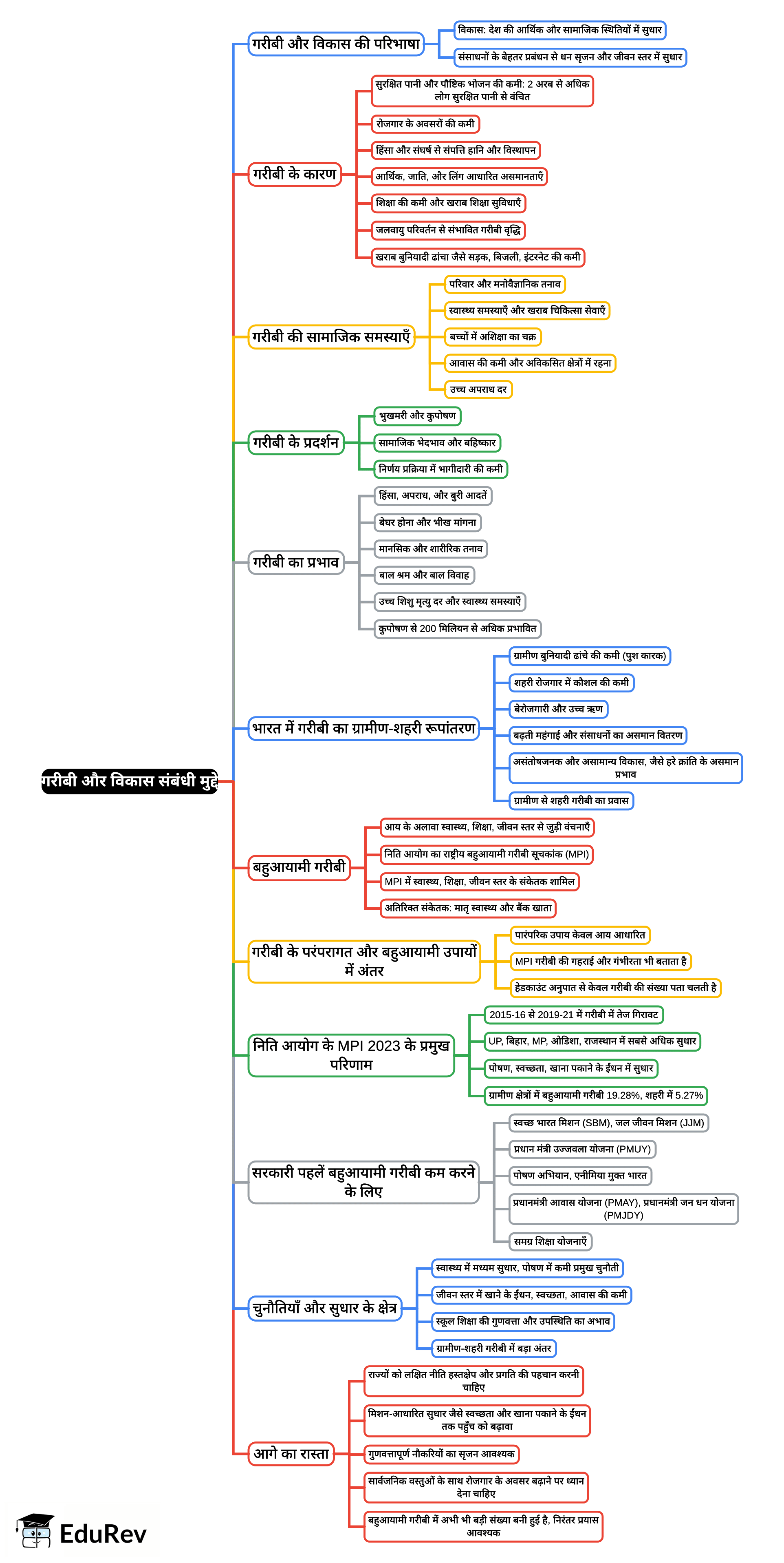 Mind Map: गरीबी और विकास के मुद्दे - भारतीय समाज (Indian Society) UPSC ...