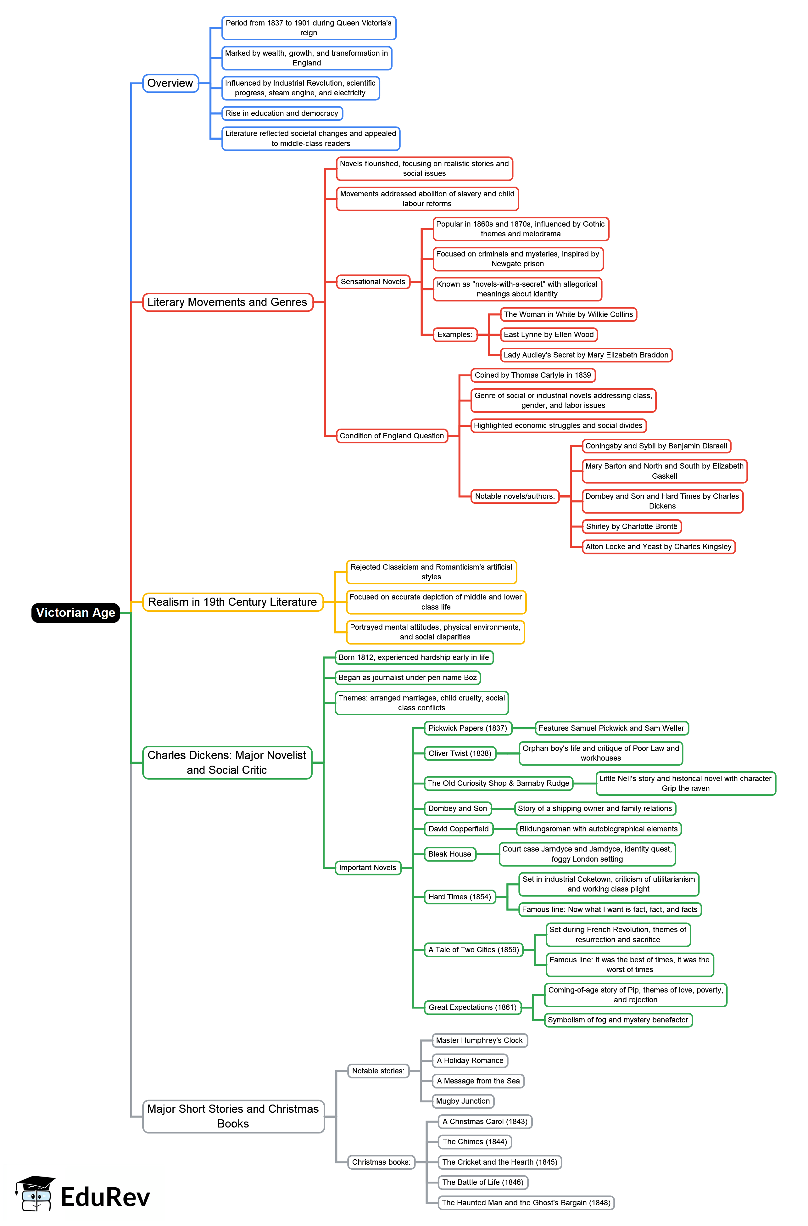Mind Map: Victorian Age - Crash Course for UGC NET English Literature ...