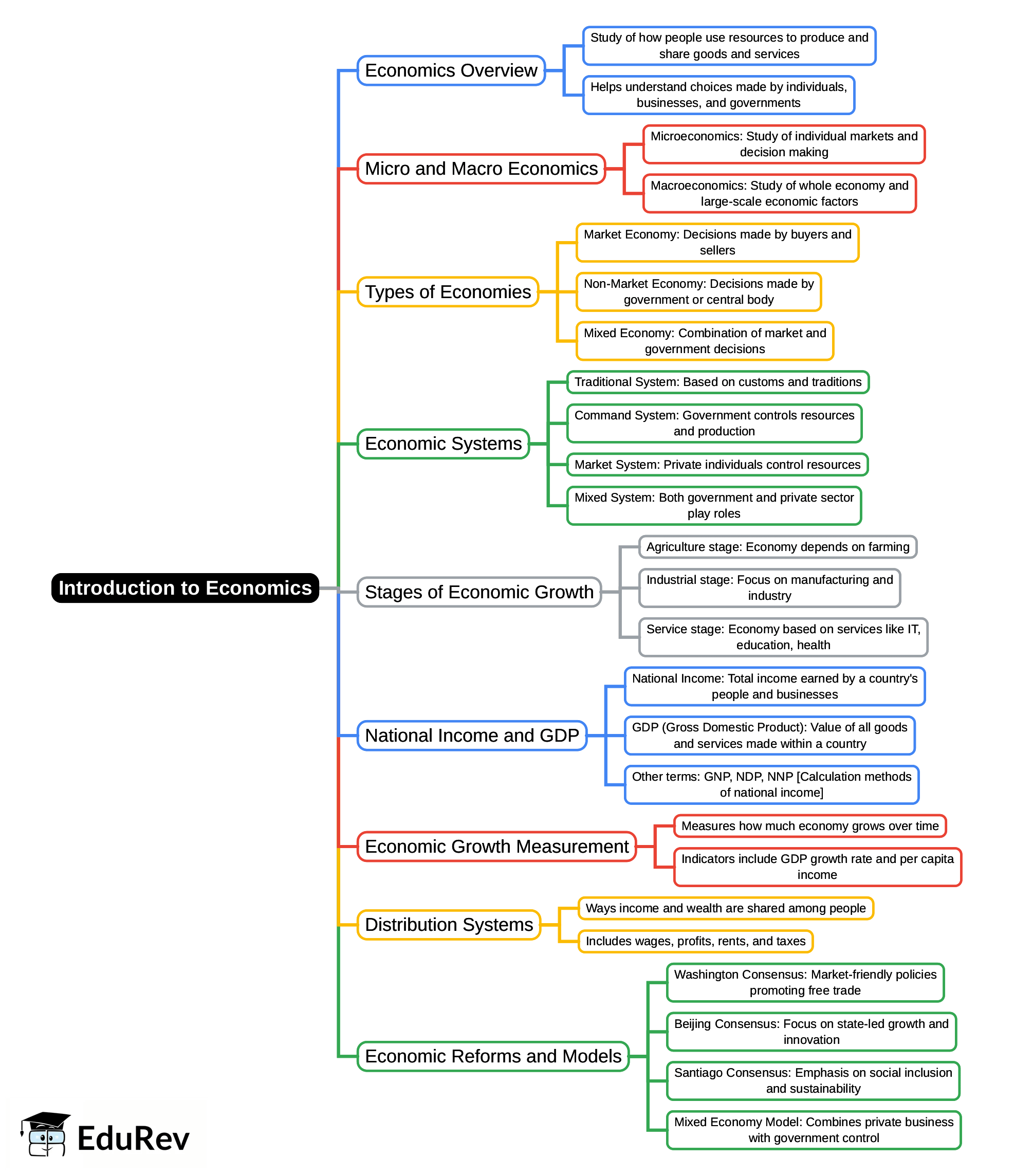 Mind Map: Introduction to Economics - Bank Exams PDF Download