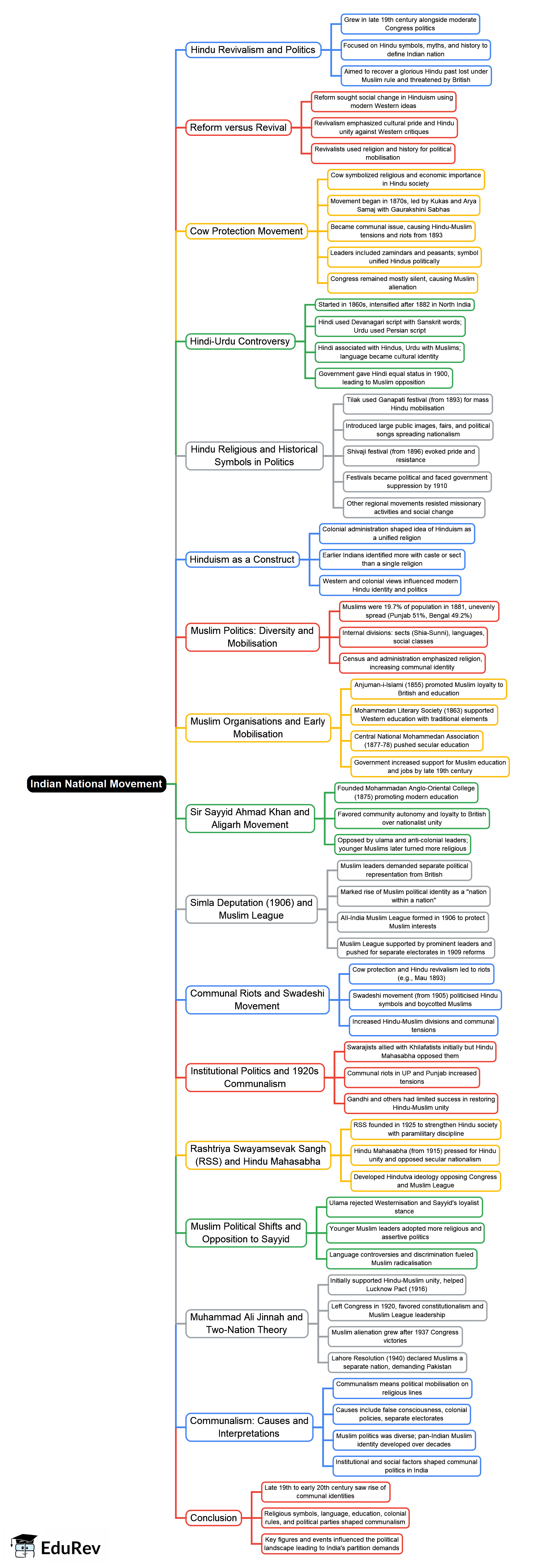 Mind Map: Communal Politics - Crash Course for UGC NET History PDF Download