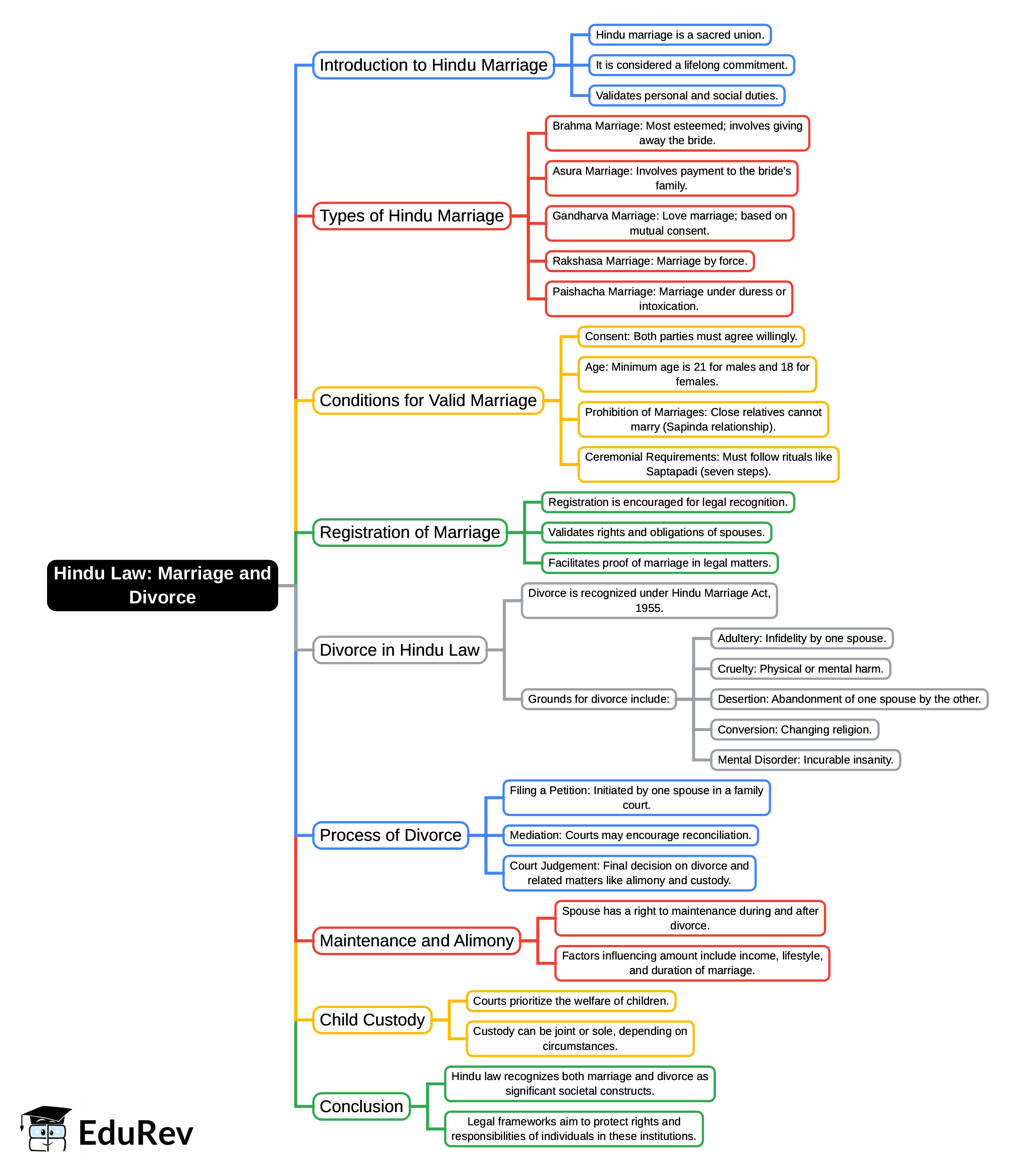 Hindu Law Marriage and Divorce Mind Map - CLAT PG PDF Download