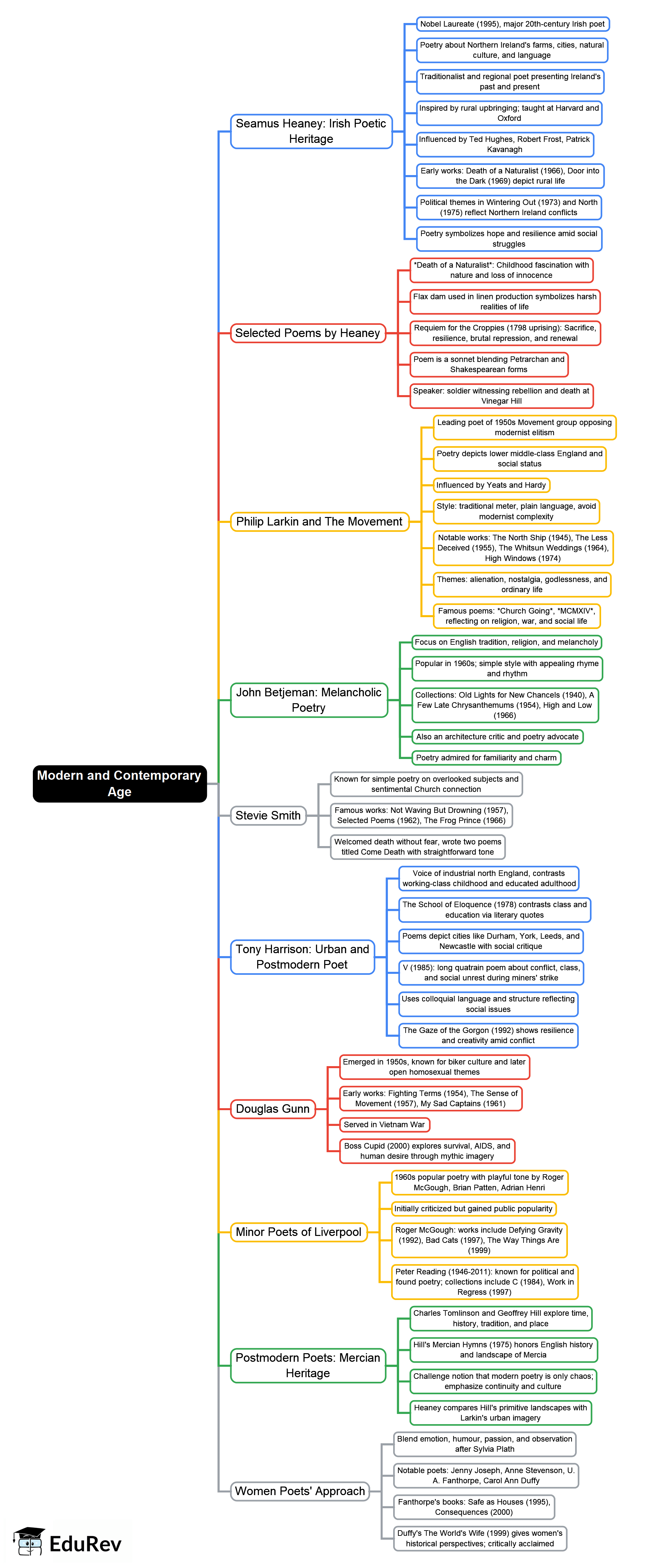Mind Map: Modern and Contemporary Age - Crash Course for UGC NET ...