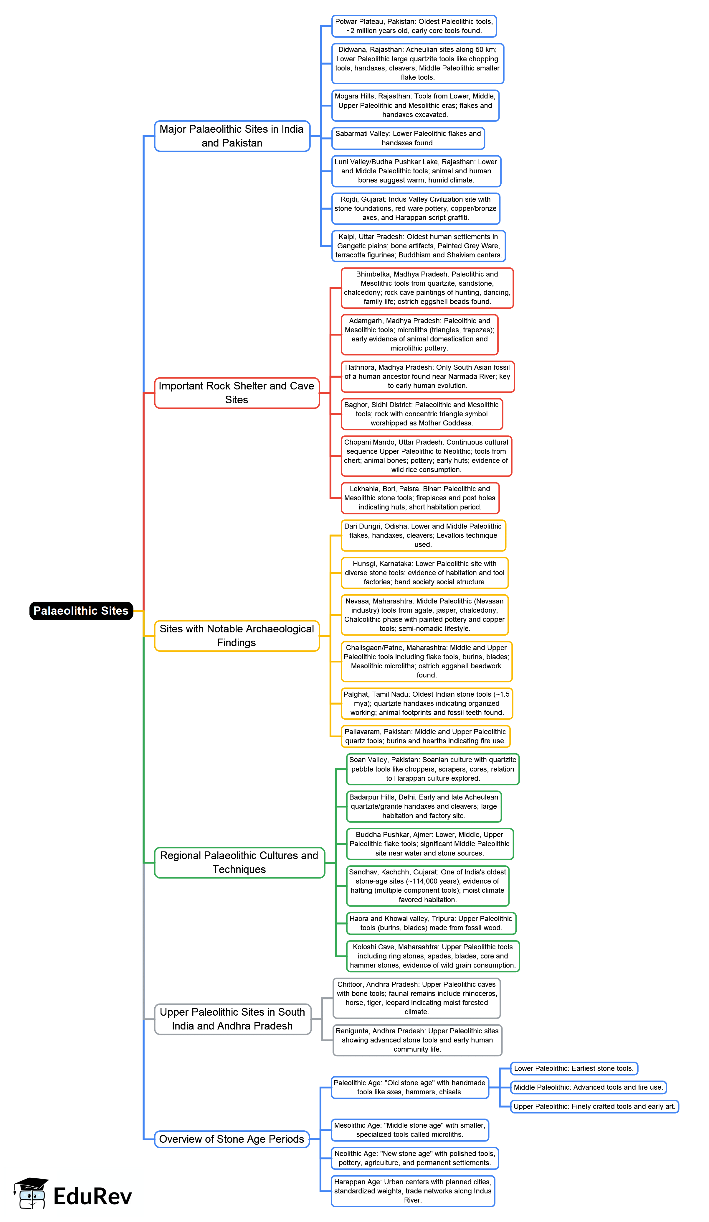 Mind Map: Palaeolithic Sites - UPSC PDF Download