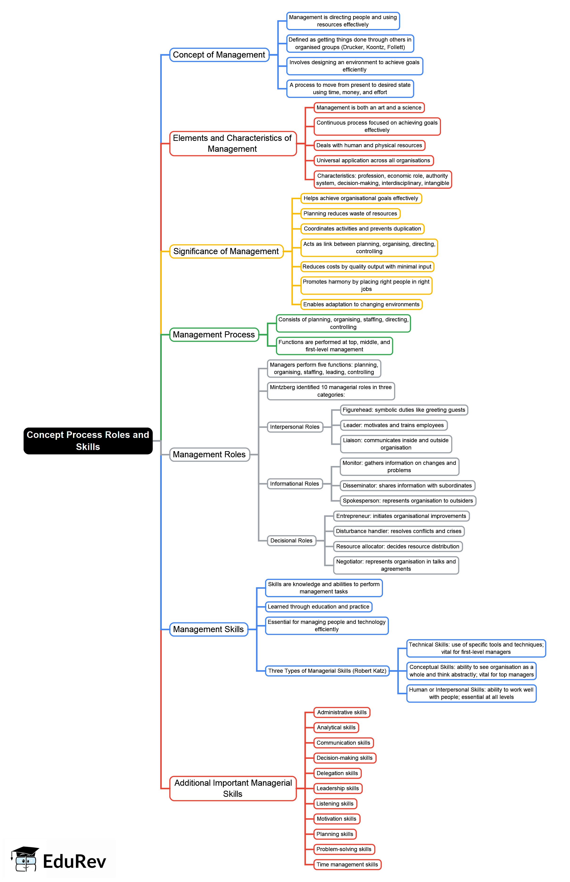 Mind Map: Concept Process Roles and Skills - UGC NET PDF Download