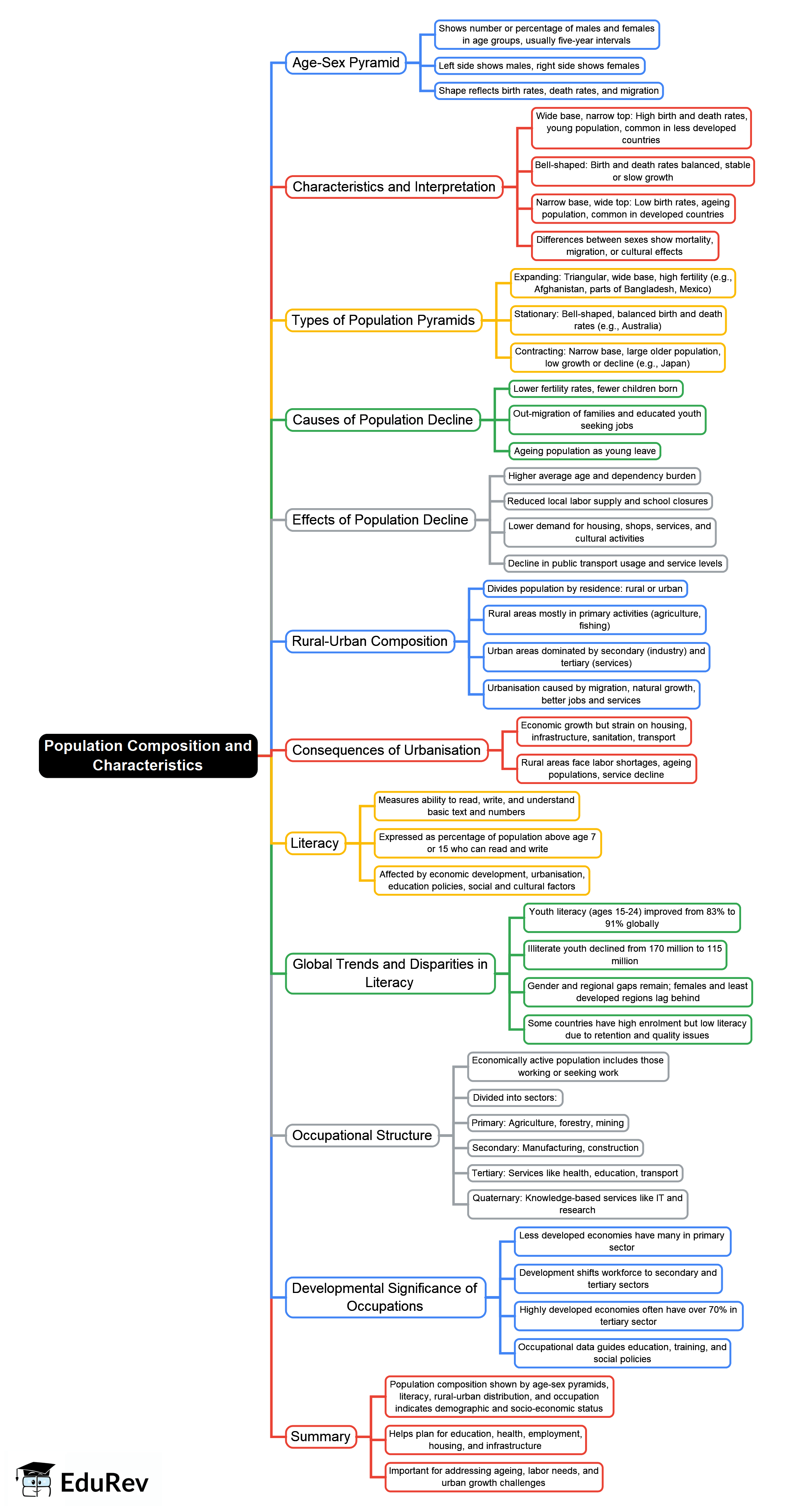 Population Composition and Characteristics - 2 Mind Map - UGC NET Crash