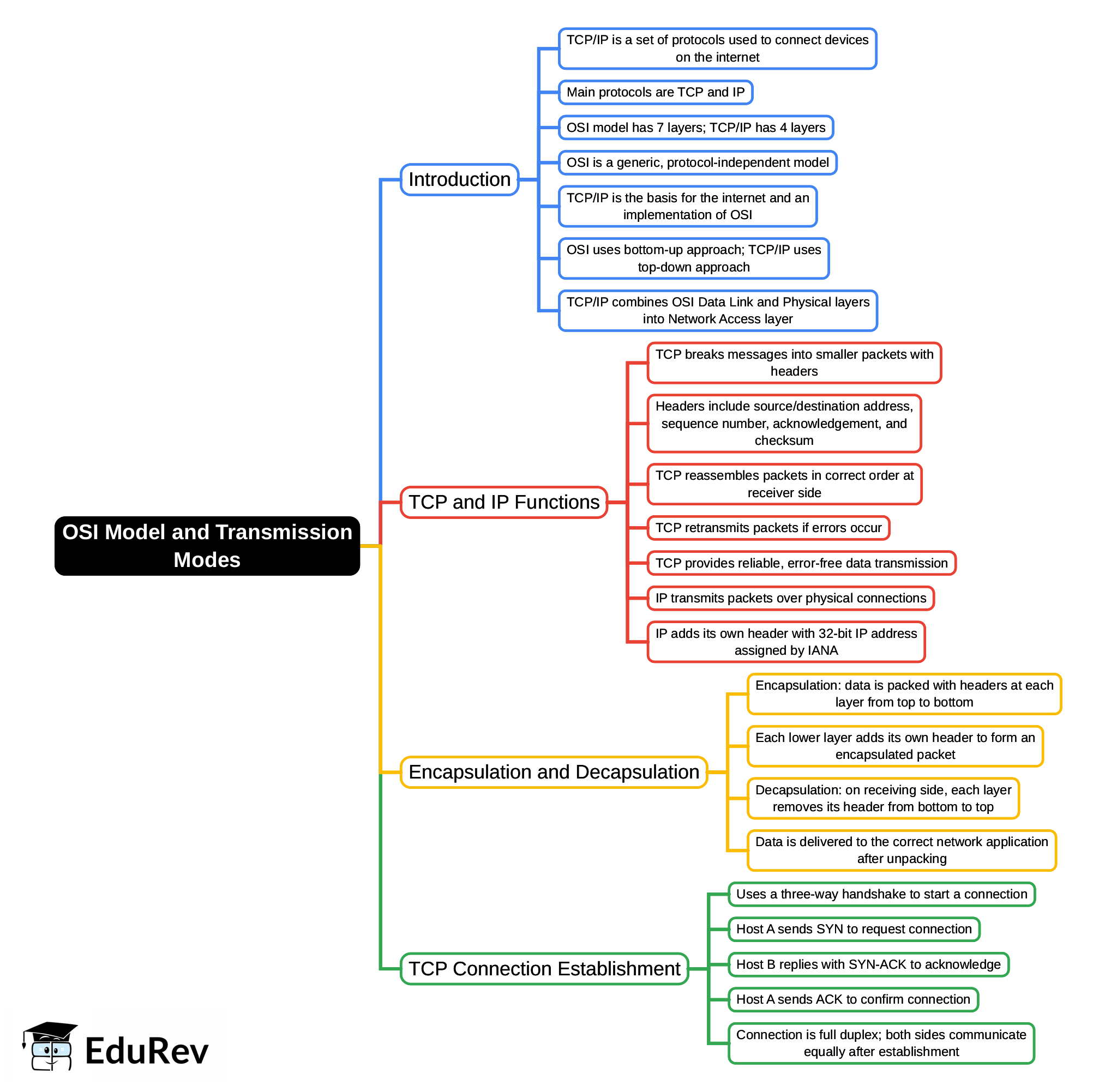 Mindmap: OSI Model and Transmission Modes - IBPS PO Prelims and Mains ...