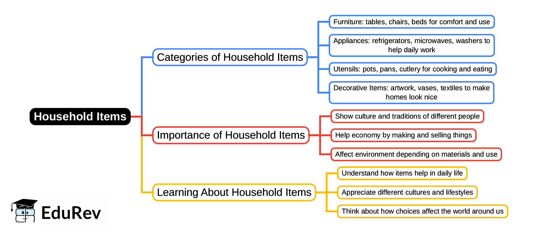 Mind Map: Household Items - Class 1 PDF Download