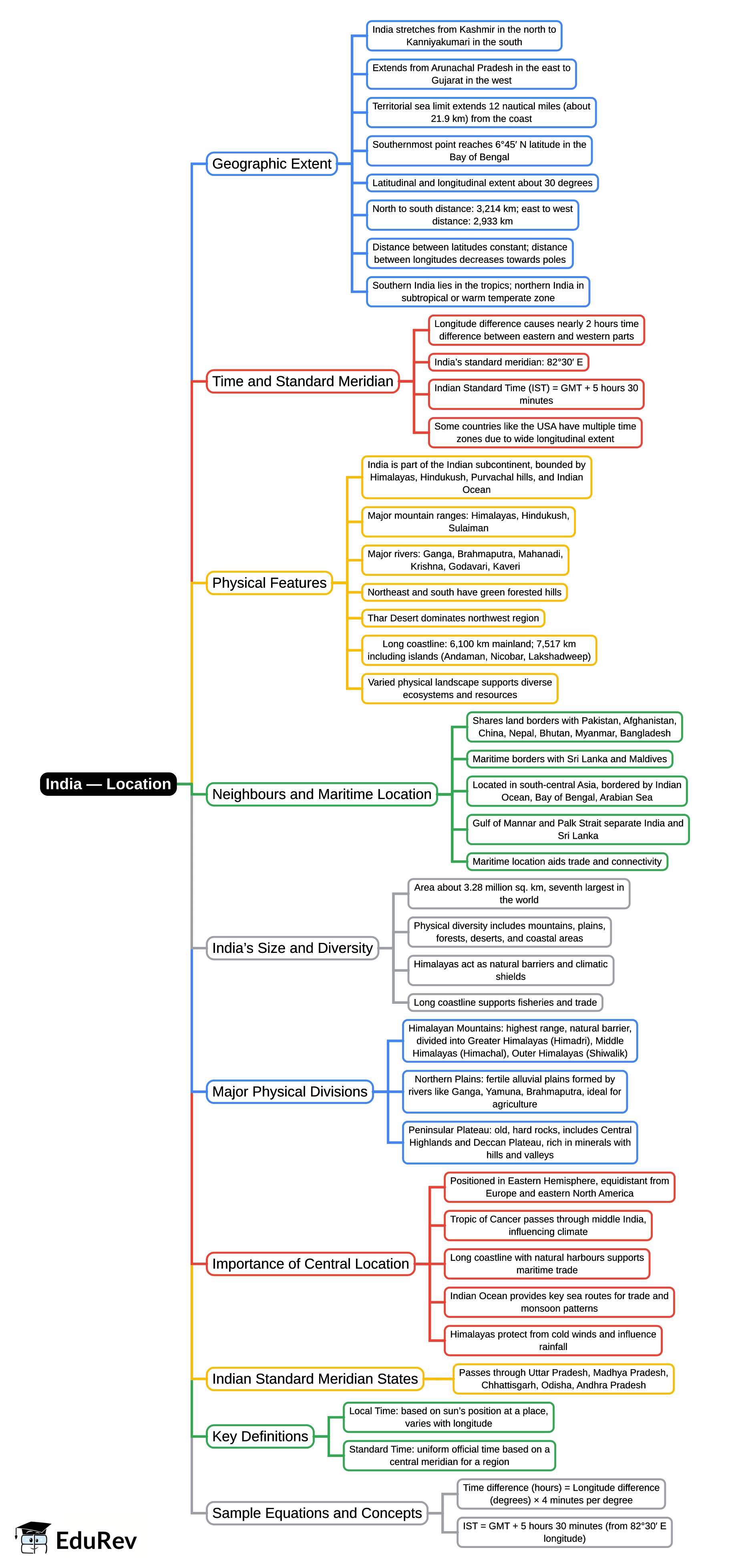 Mind Map: India — Location - UPSC PDF Download