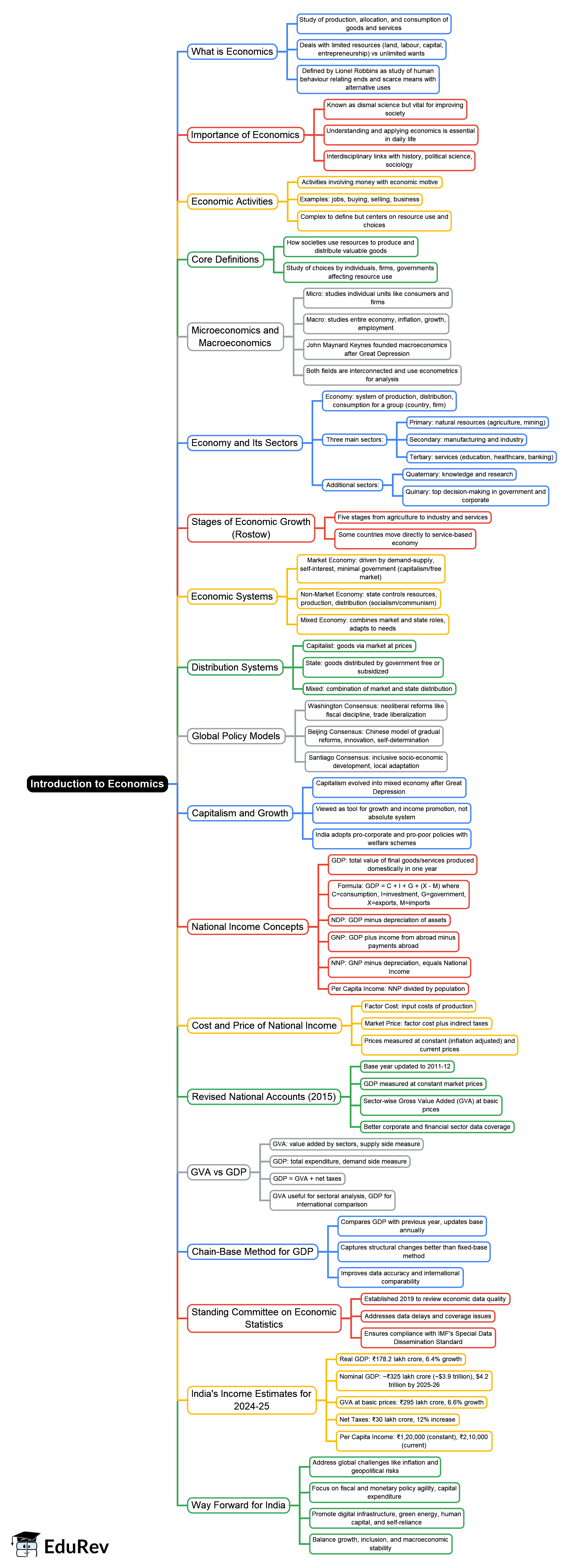 Mind Map: Introduction to Economics- 1 - UPSC PDF Download