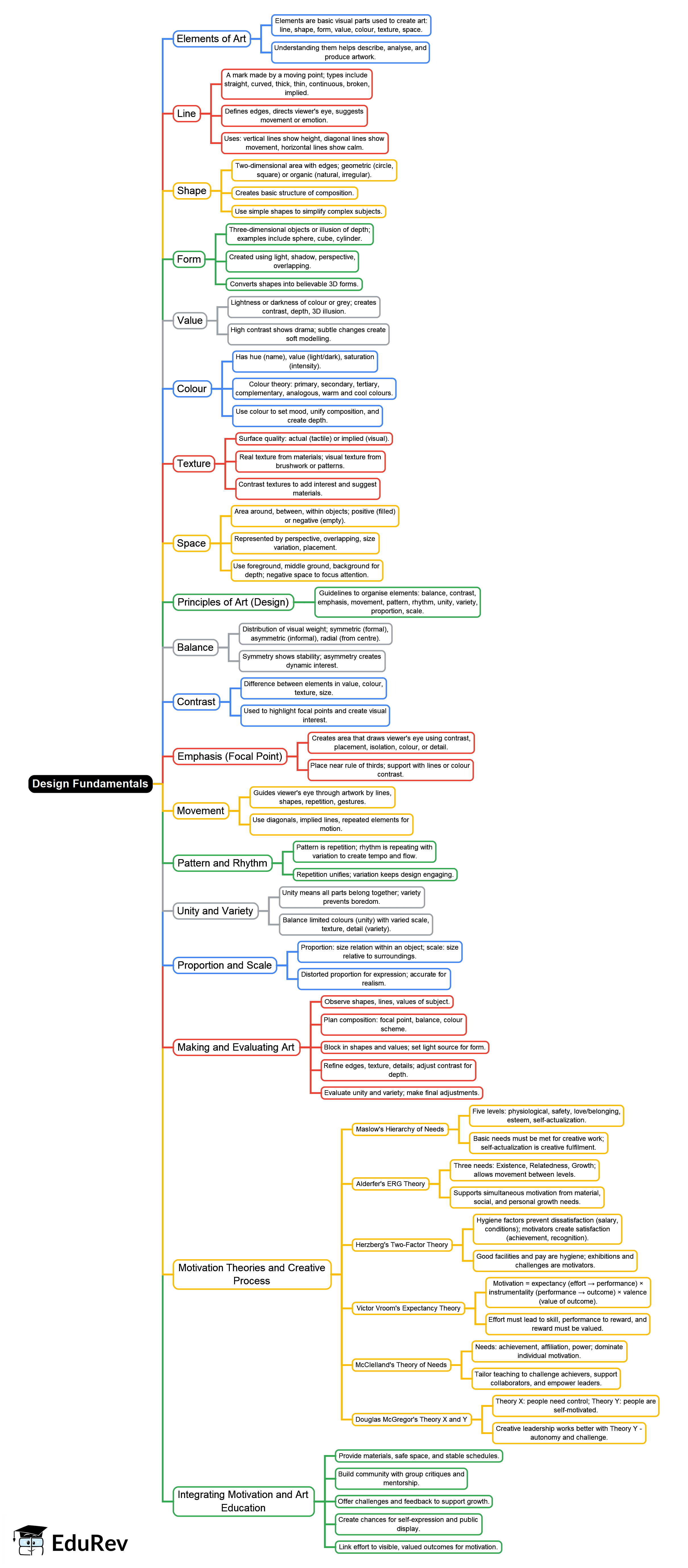 Element and Principles of Art Mind Map - UGC NET Crash Course Home Science