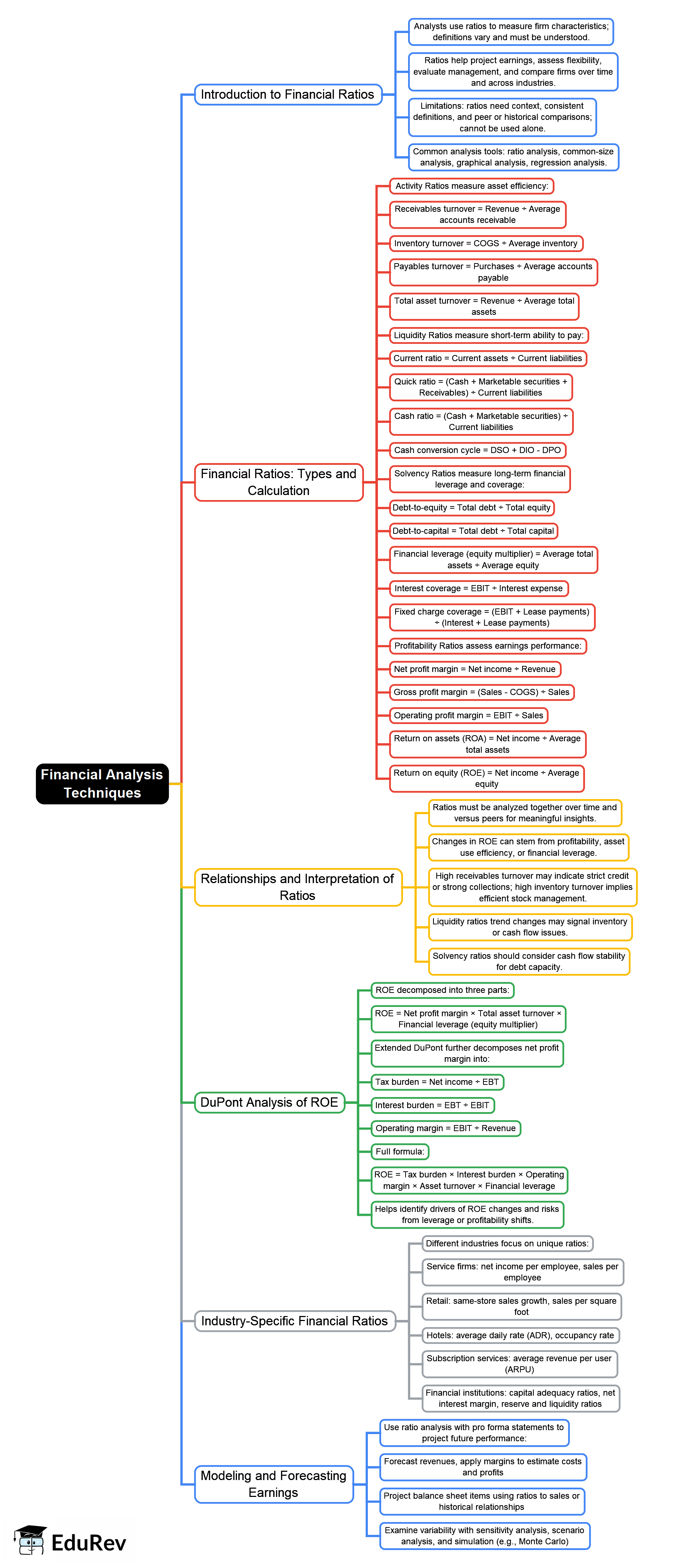 Financial Analysis Techniques Mind Map - CFA Level 1 Financial Statement
