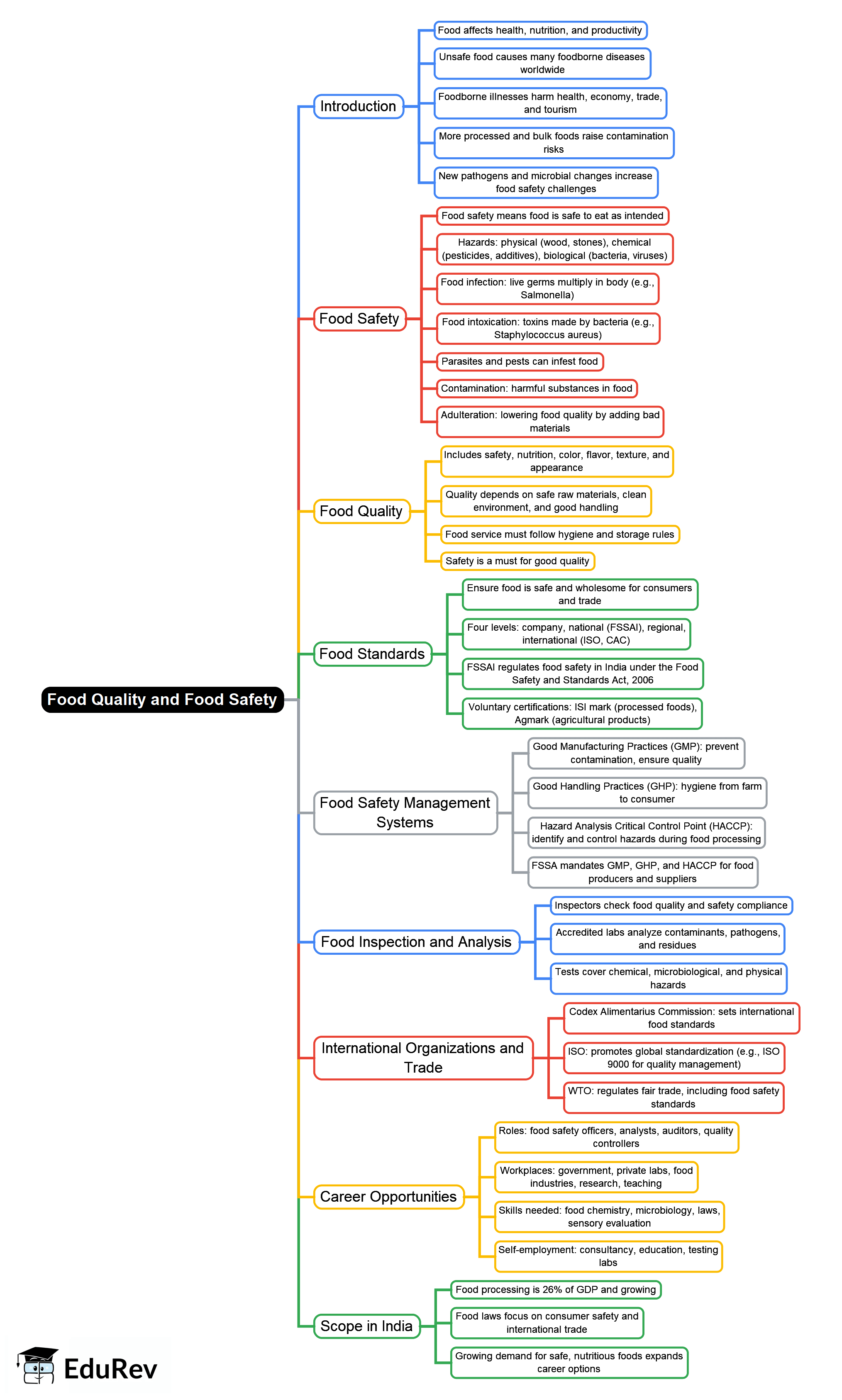 Food Quality and Food Safety Mind Map - Humanities/Arts PDF Download