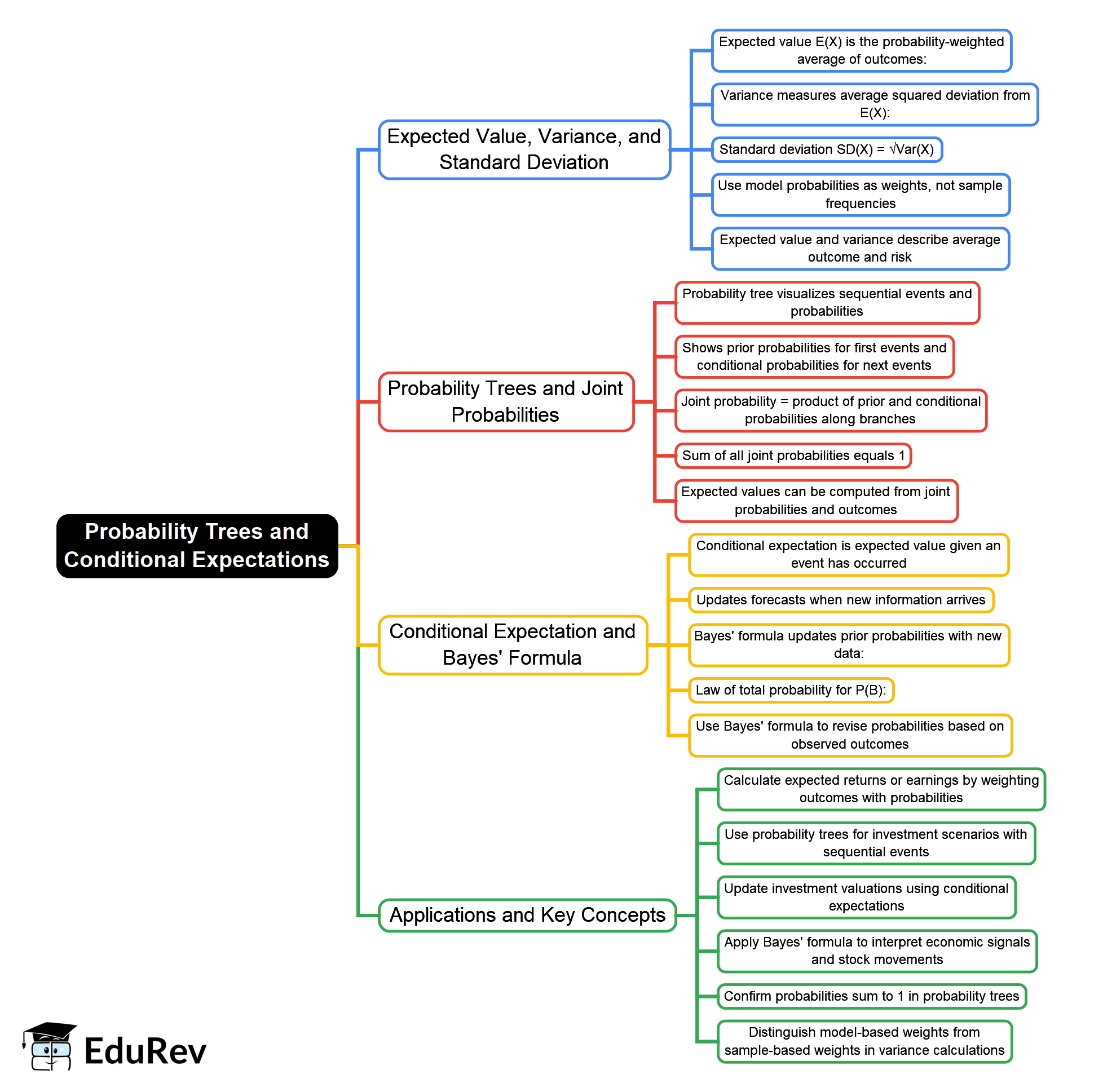 Probability Trees and Conditional Expectations Mind Map - CFA Level 1 ...