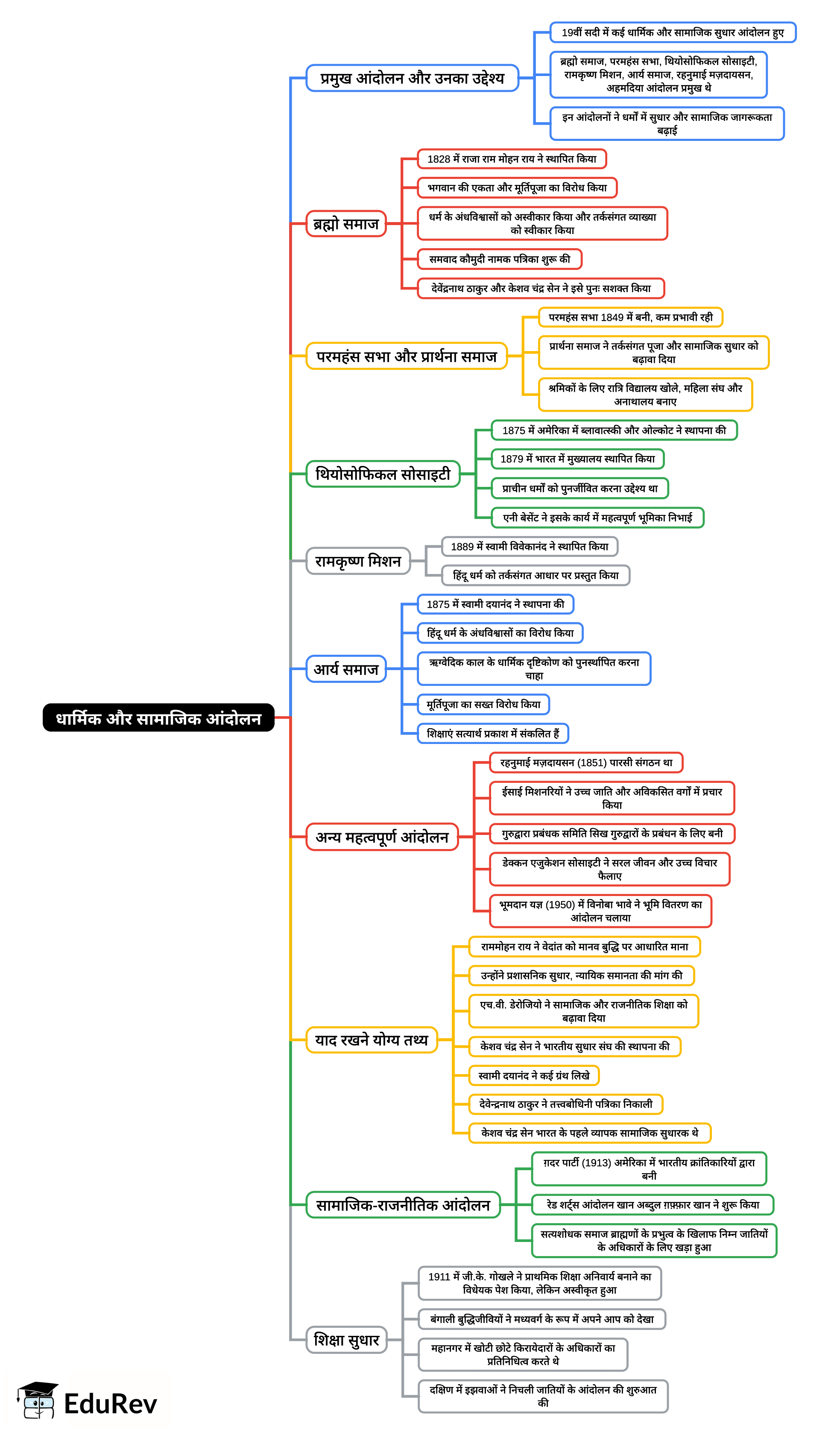 Mind Map: सामाजिक और सांस्कृतिक जागरण, निचली जातियाँ, संघ और किसान ...