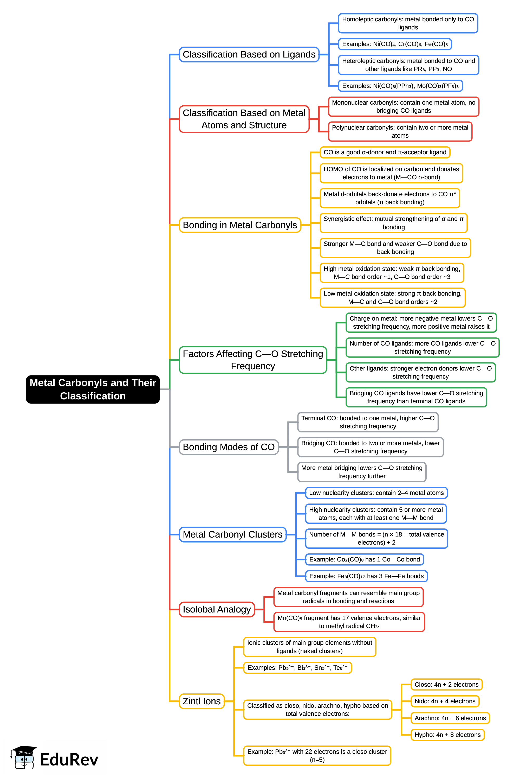 Mind Map: Metal Carbonyls and their Classification - Chemistry PDF Download
