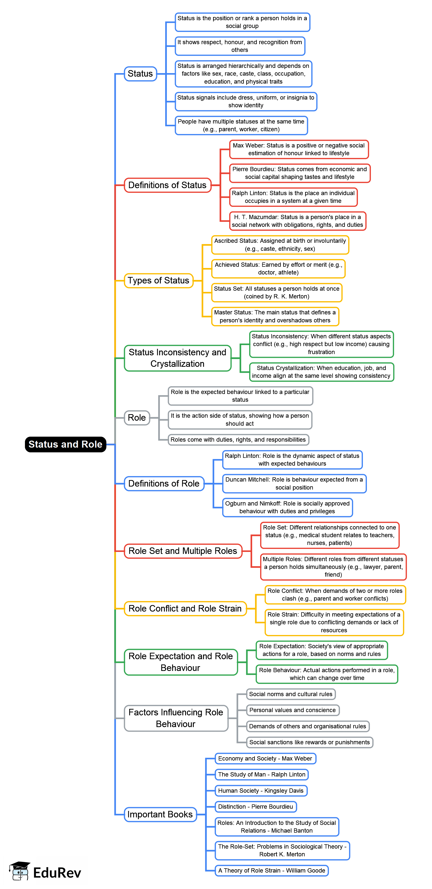 Mind Map: Status and Role - Crash Course for UGC NET Sociology PDF Download
