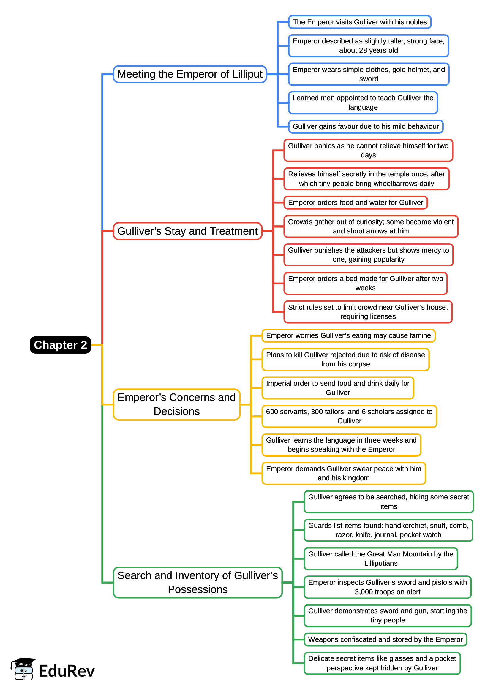 Mind Map: Chapter 2, Voyage to Lilliput - English Class 9 PDF Download