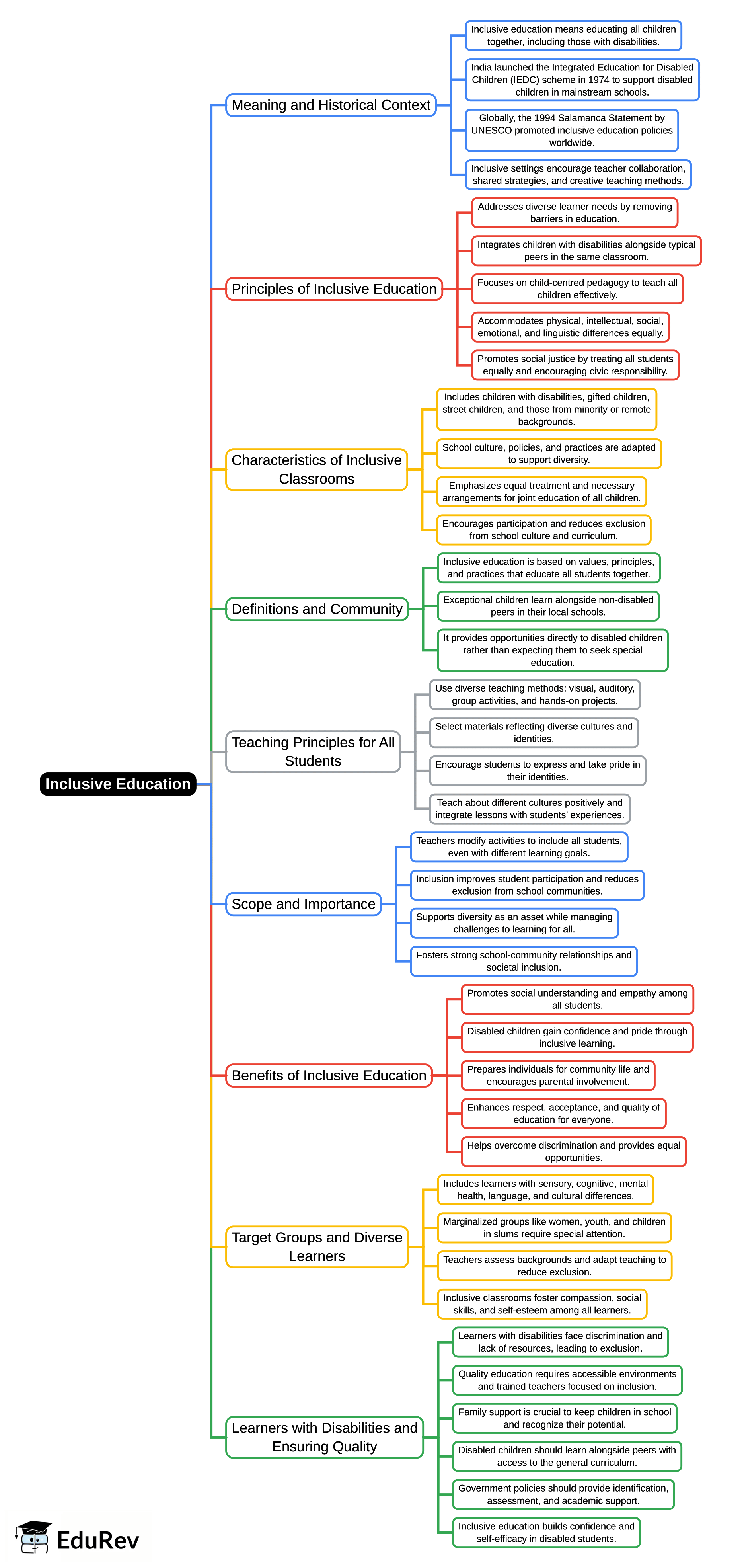 Mind Map: Unit 10: Inclusive Education - Crash Course for UGC NET ...