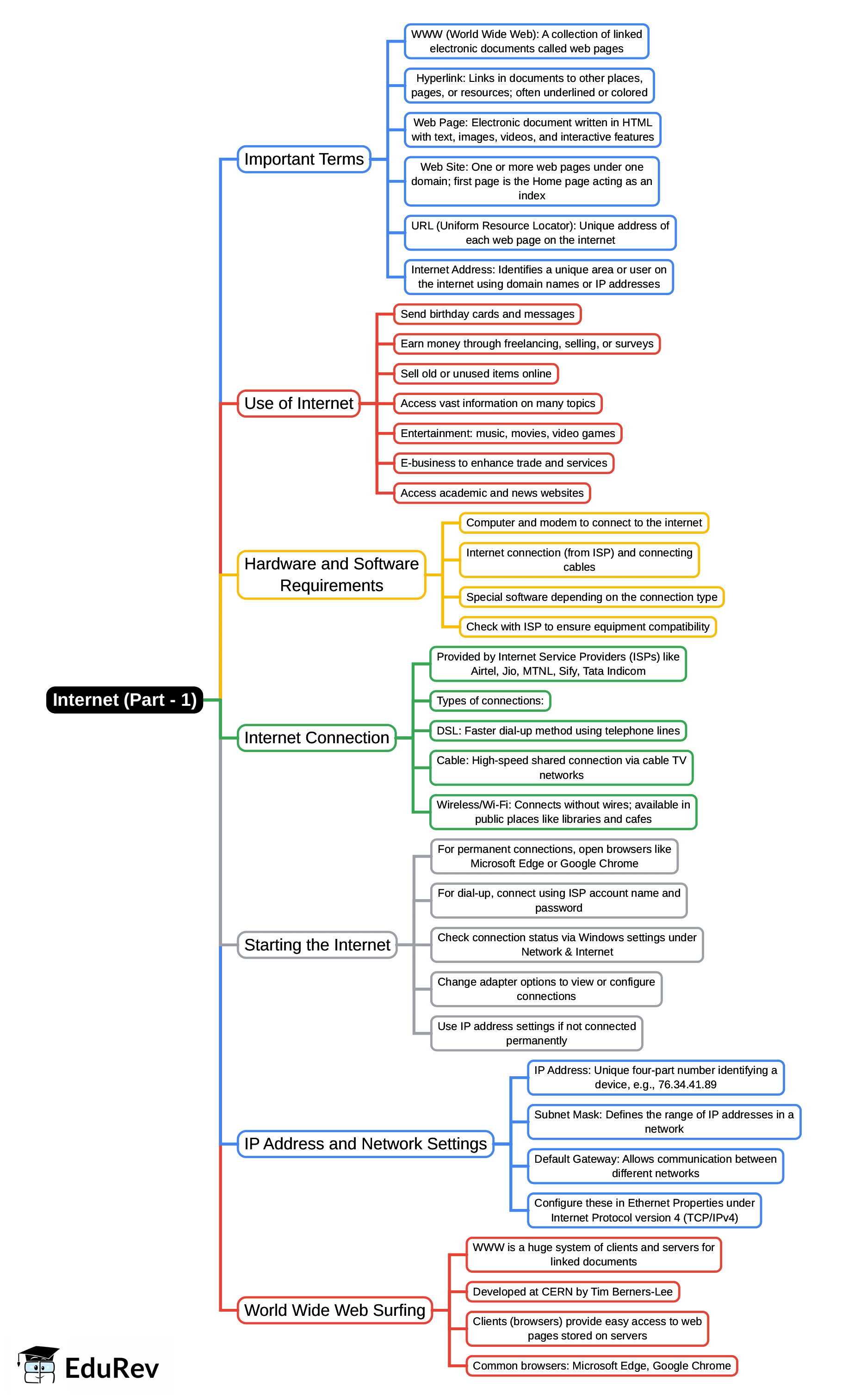 Mind Map: Internet (Part - 1) - Class 5 PDF Download