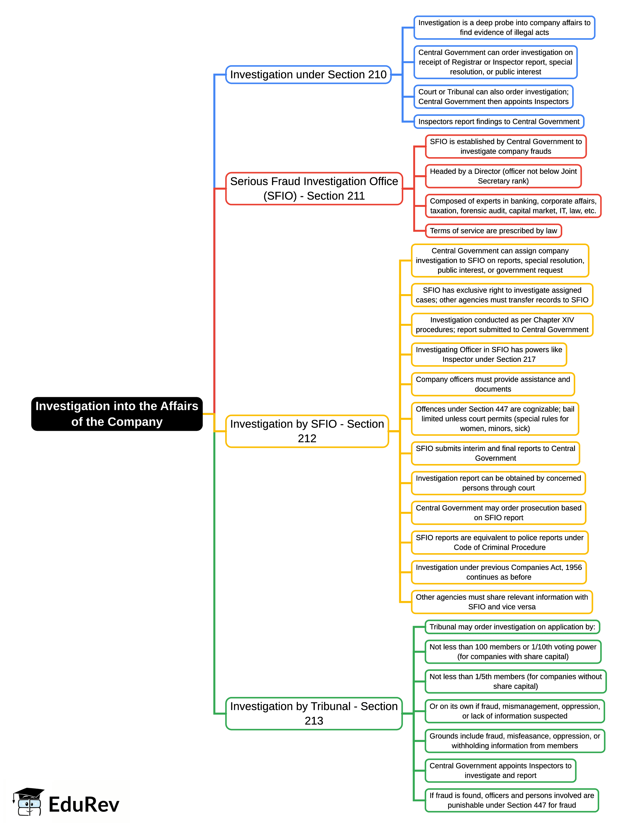 Mind Map: Investigation into the Affairs of the Company - Inspection ...
