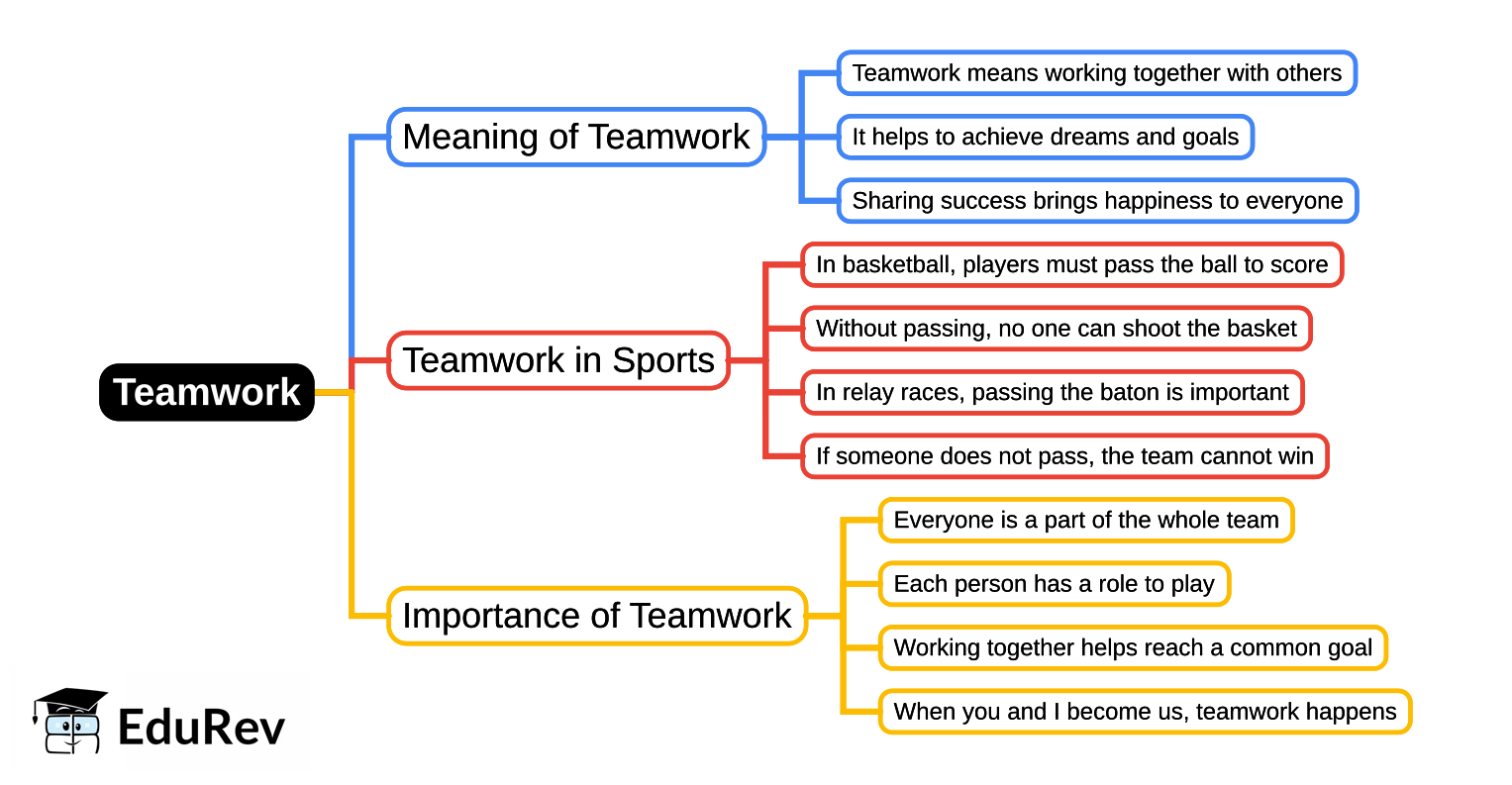 Teamwork Mind Map - Class 5 PDF Download