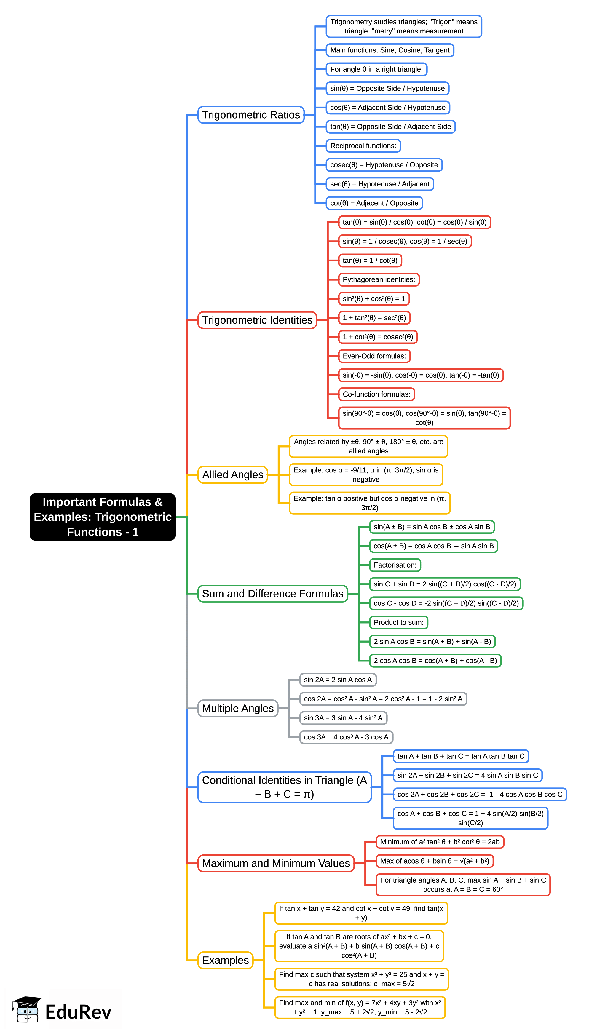 Trigonometric Functions - 1 Mind Map - MAT Trigonometry PDF Download
