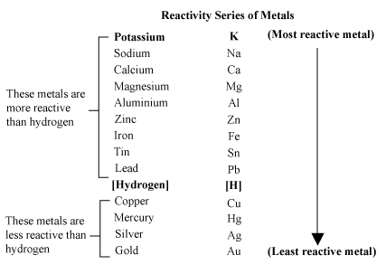 Reactivity series of metals - Class 10 PDF Download