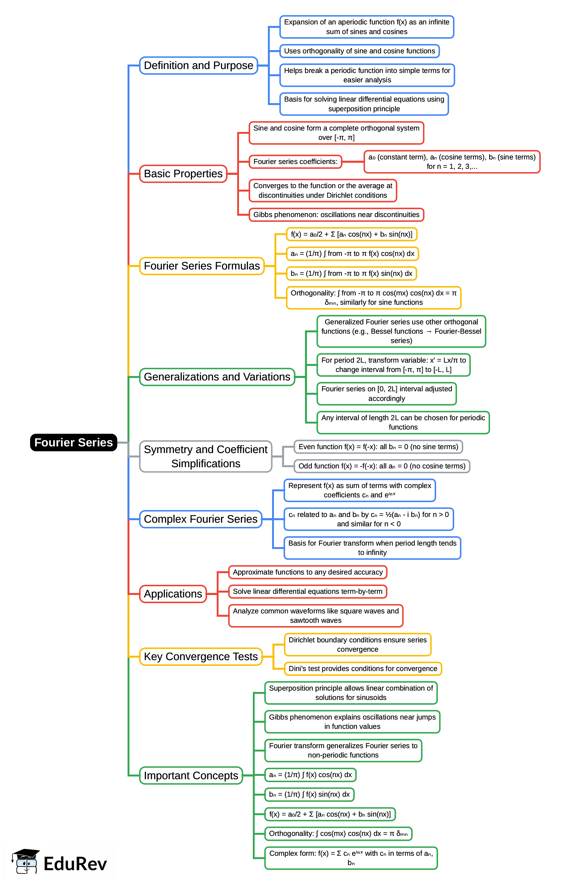 Mind Map: Fourier Series - GATE Physics PDF Download
