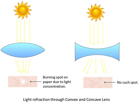 Lens - Class 12 PDF Download