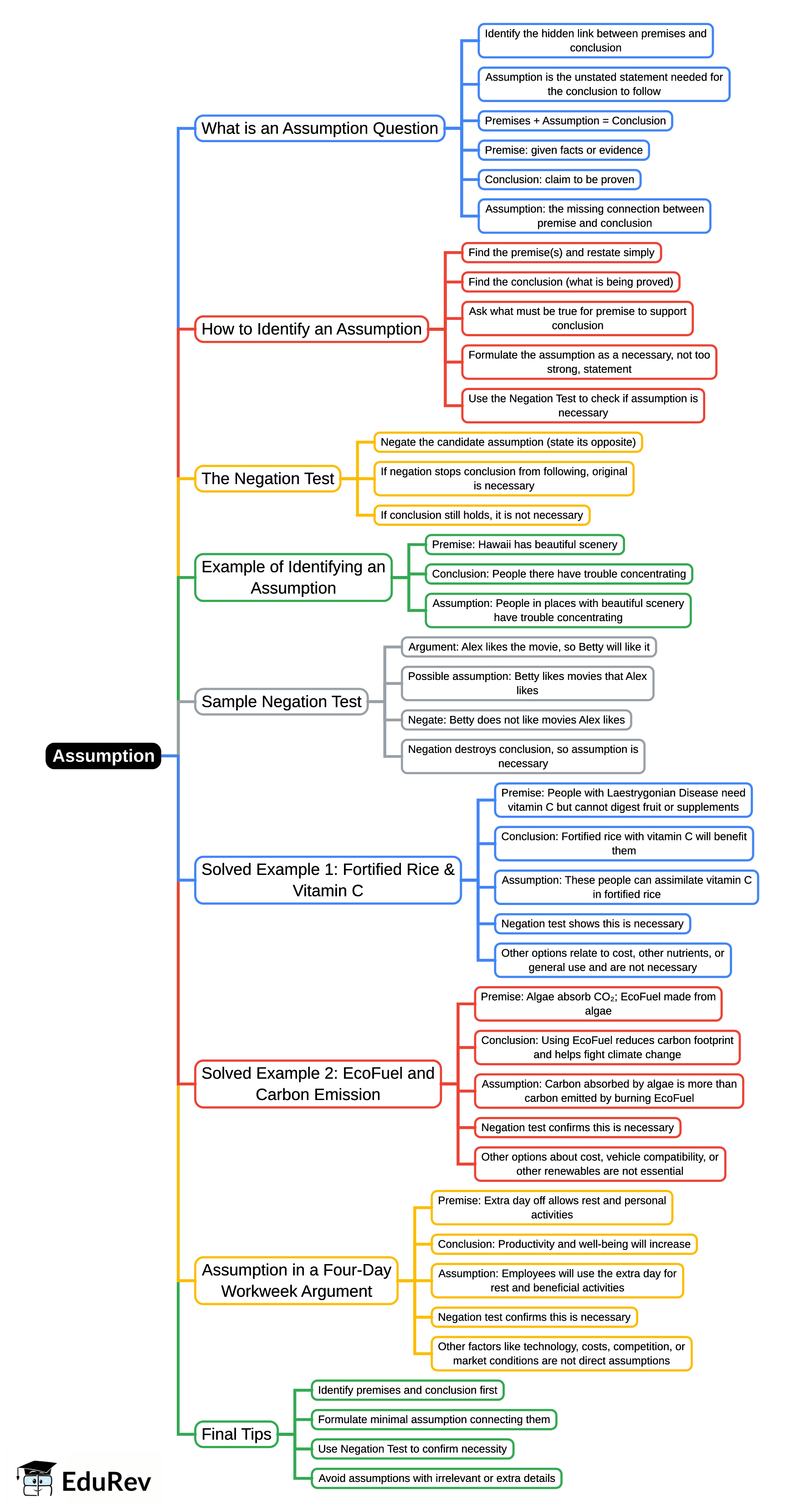 Mind Map: Assumption - Verbal Reasoning for GMAT PDF Download