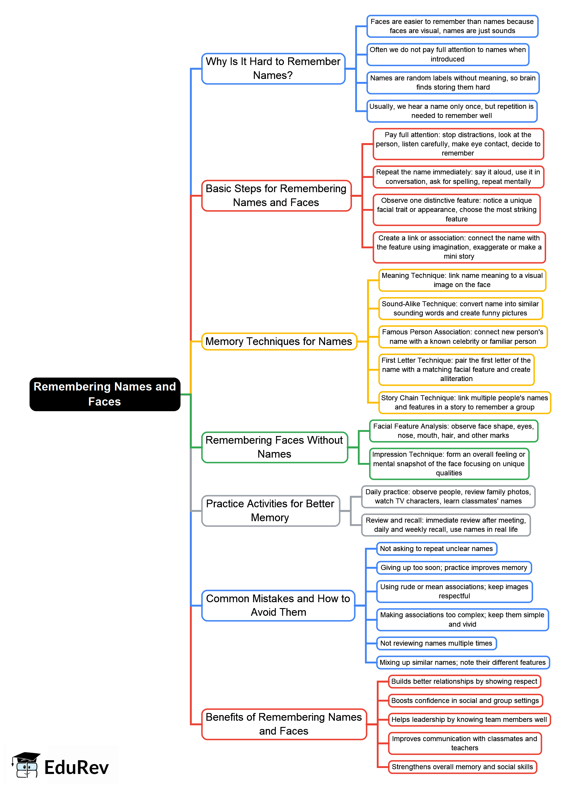 Remembering Names and Faces Mind Map - Class 6 PDF Download