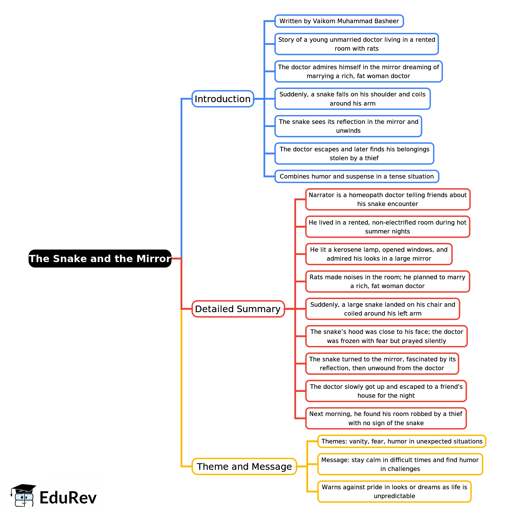 Mind Map: The Snake and the Mirror - Class 9 PDF Download