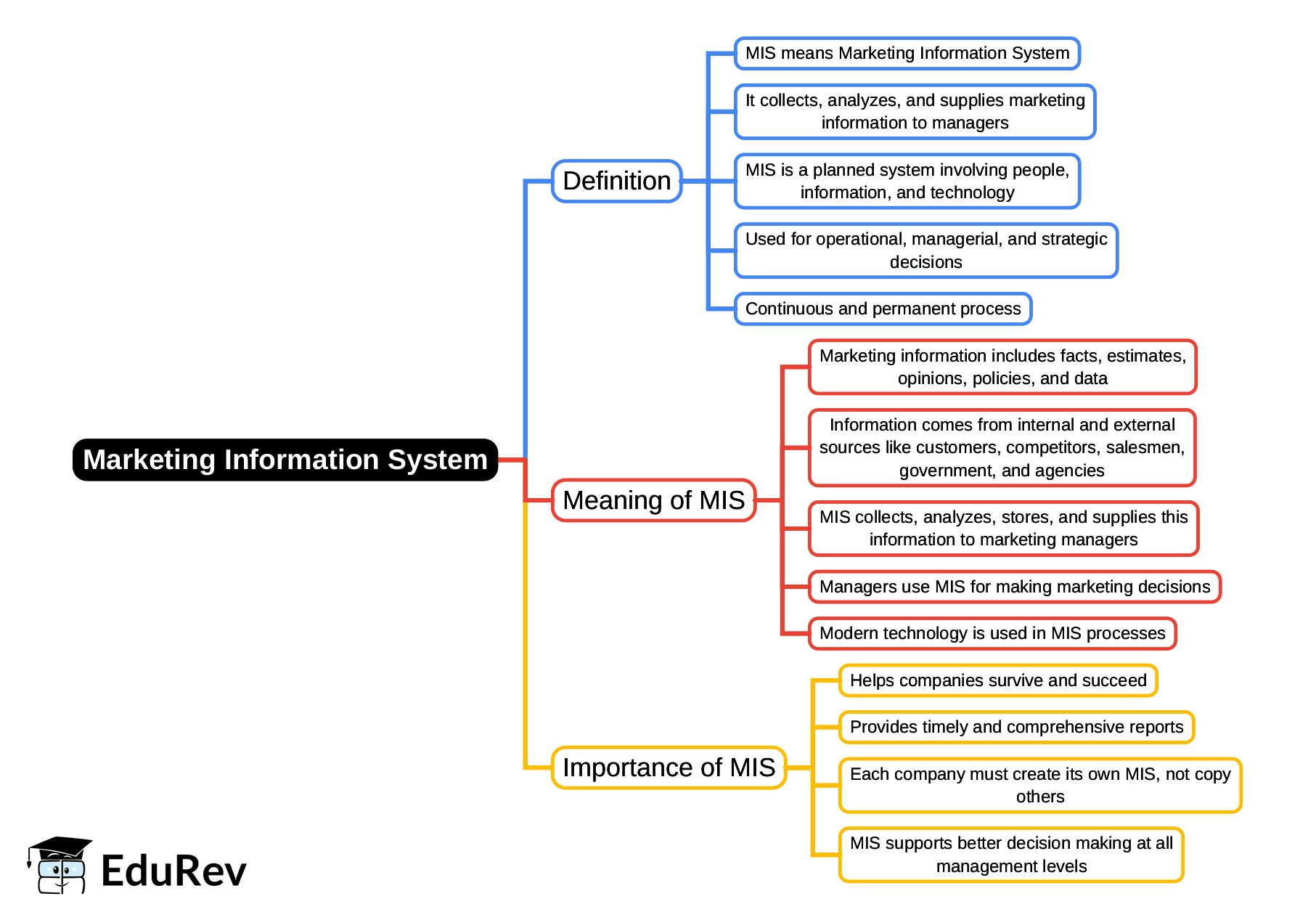 Mind Map: Marketing Information System - Marketing Management - B Com ...