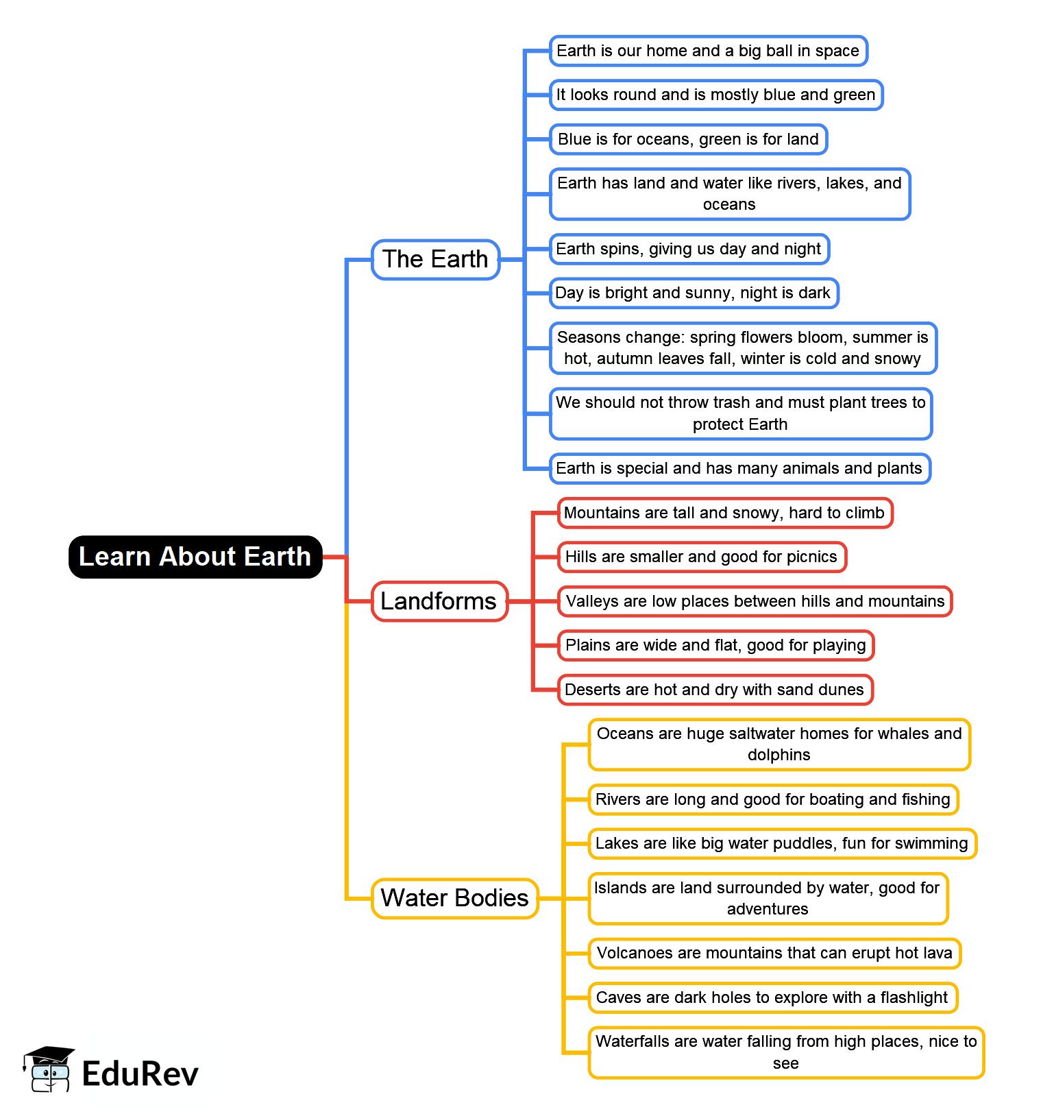 Learn About Earth Mind Map - UKG PDF Download