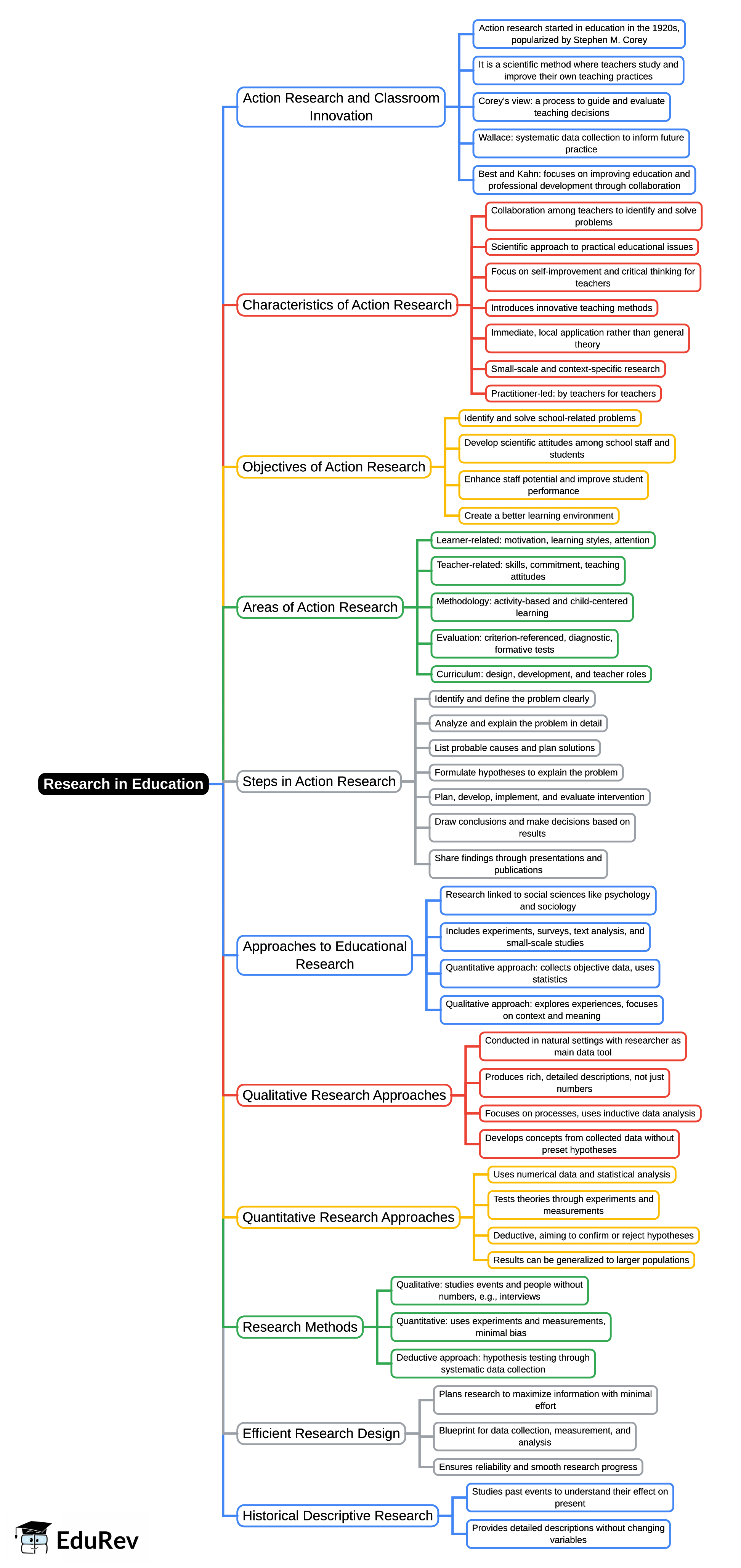 Unit 6 Research in Education Mind Map - UGC NET PDF Download